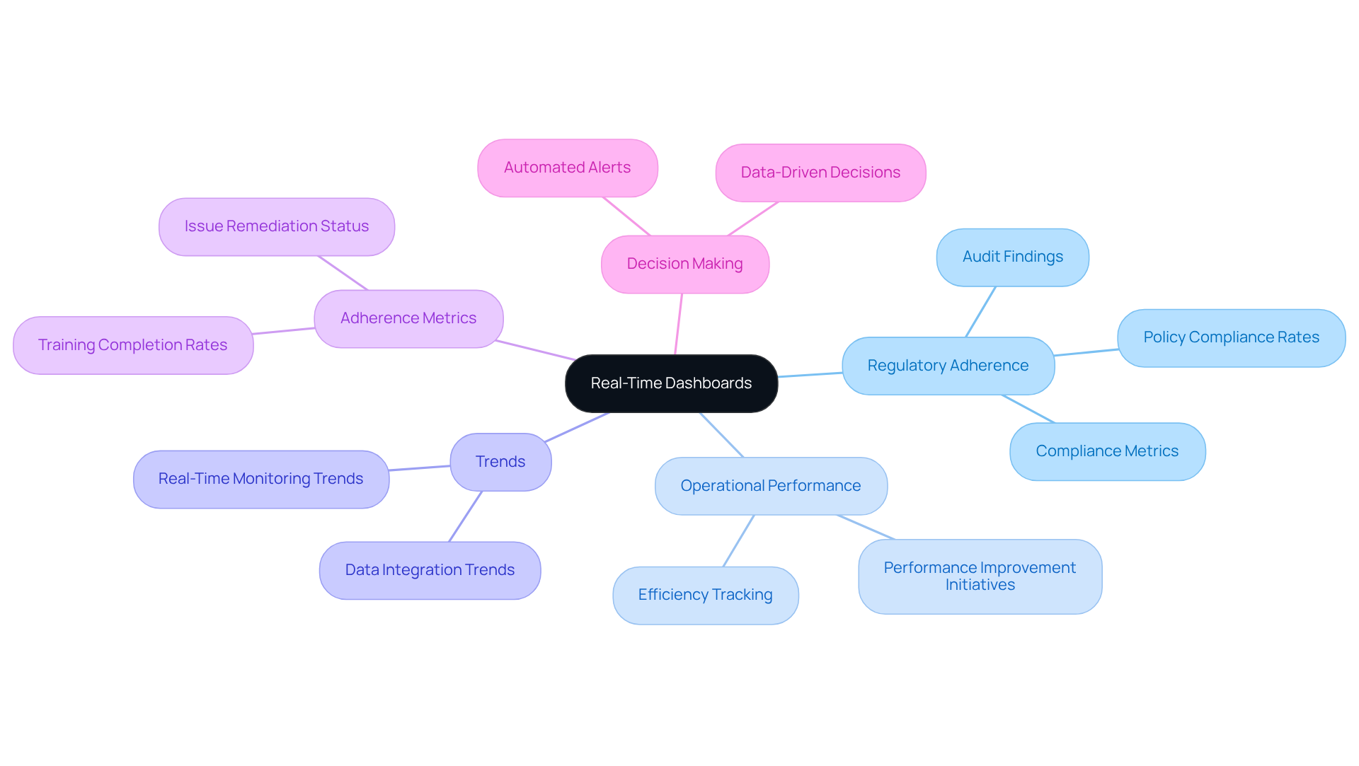 Start at the center with the main topic of real-time dashboards, then follow the branches to explore how they relate to regulatory adherence, operational performance, and decision-making processes.