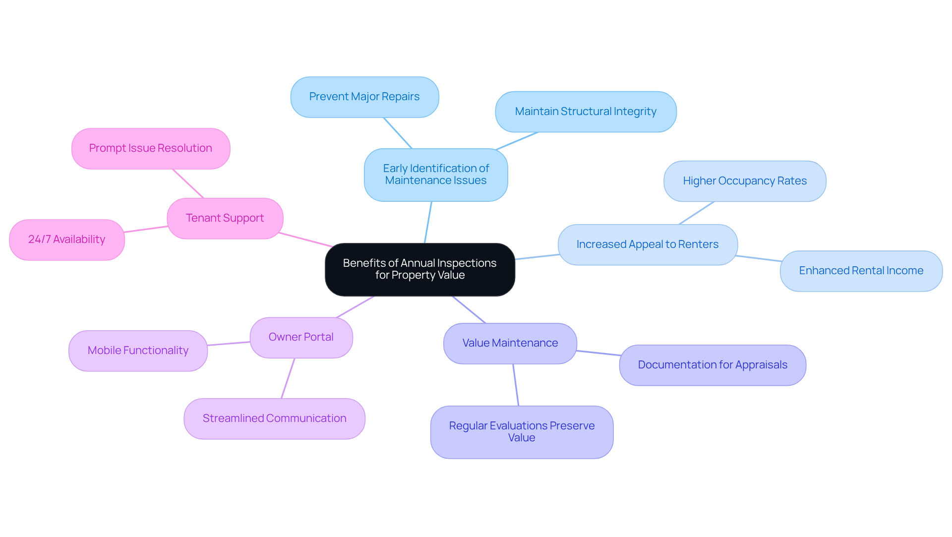 This mindmap shows how annual inspections can enhance property value. Each branch represents a key benefit, and the sub-branches provide more details. Follow the branches to see how these advantages connect to the overall theme of maintaining and increasing property value.
