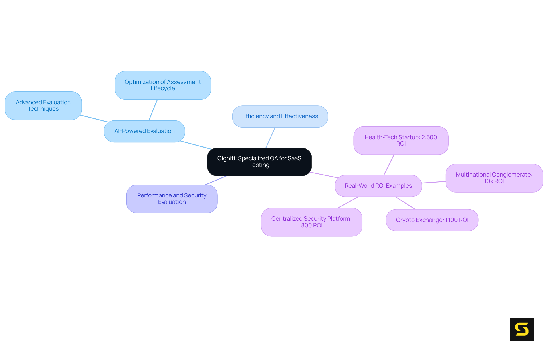 Start at the center with Cigniti's QA services, then explore branches that show the benefits of AI in testing, performance evaluation, and impressive ROI examples. Start at the center with Cigniti's QA services, then explore branches that show the benefits of AI in testing, performance evaluation, and impressive ROI examples.