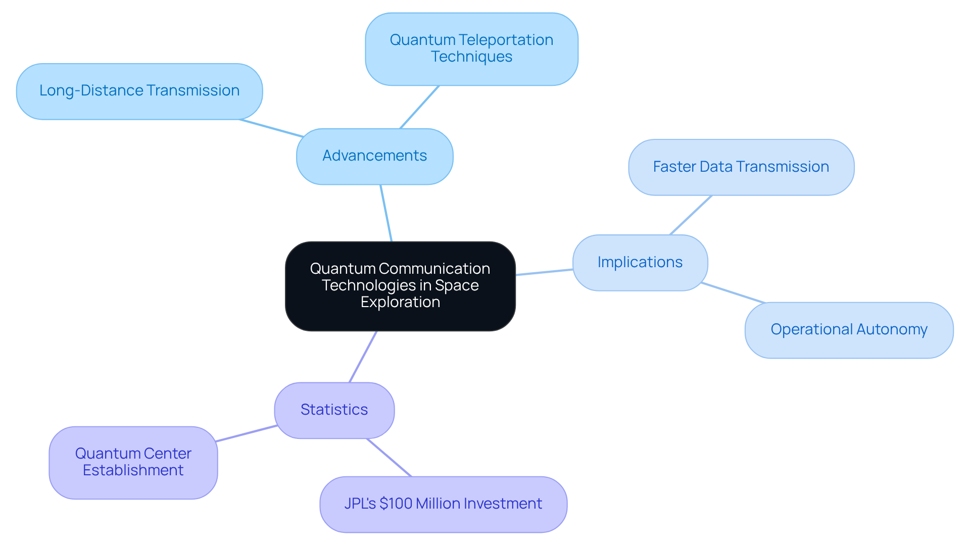 The central node represents the main topic, while branches show advancements, implications, and key statistics. Each color-coded branch helps you navigate through the different aspects of how quantum technologies are shaping space exploration.
