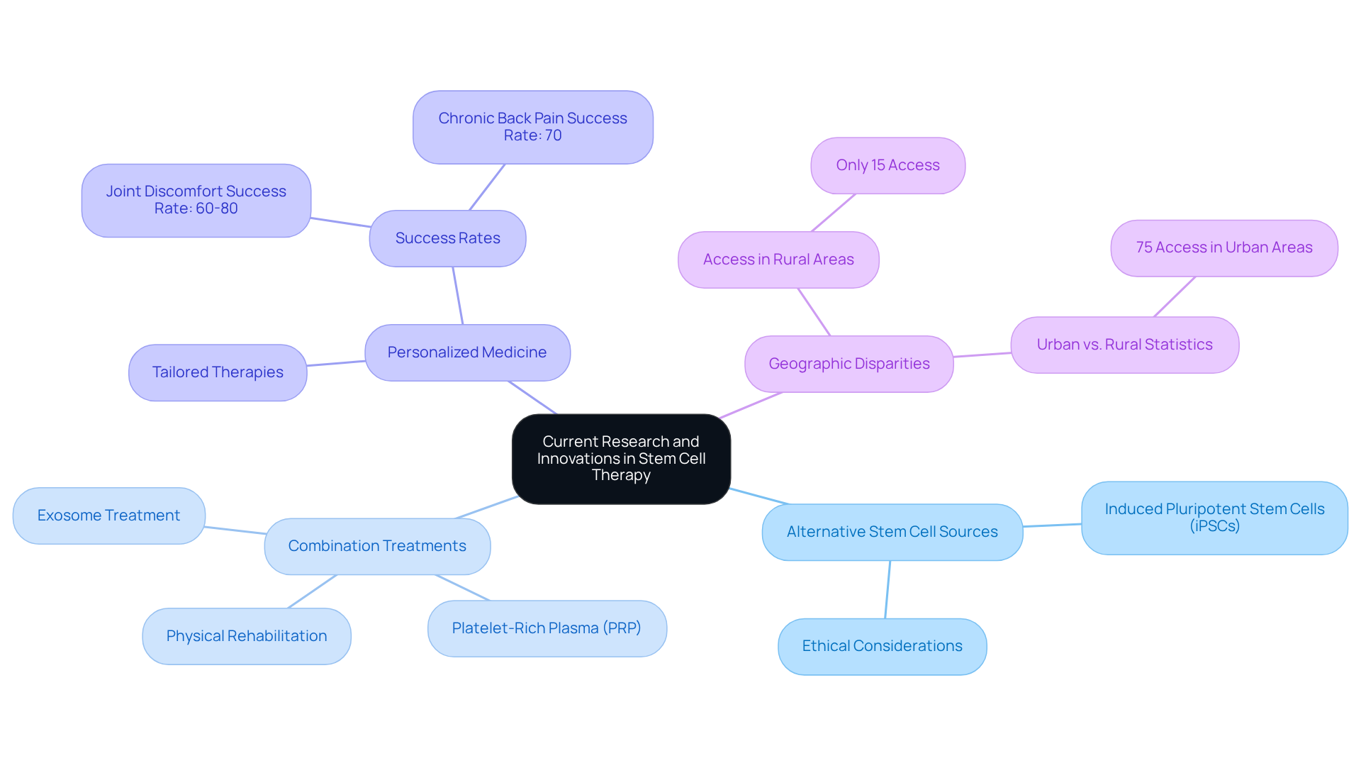 This mindmap starts with the central theme of stem cell therapy innovations. Each branch represents a key area of research, and the sub-branches provide more detailed insights. Follow the branches to explore how these innovations are interconnected and their implications for treatment.