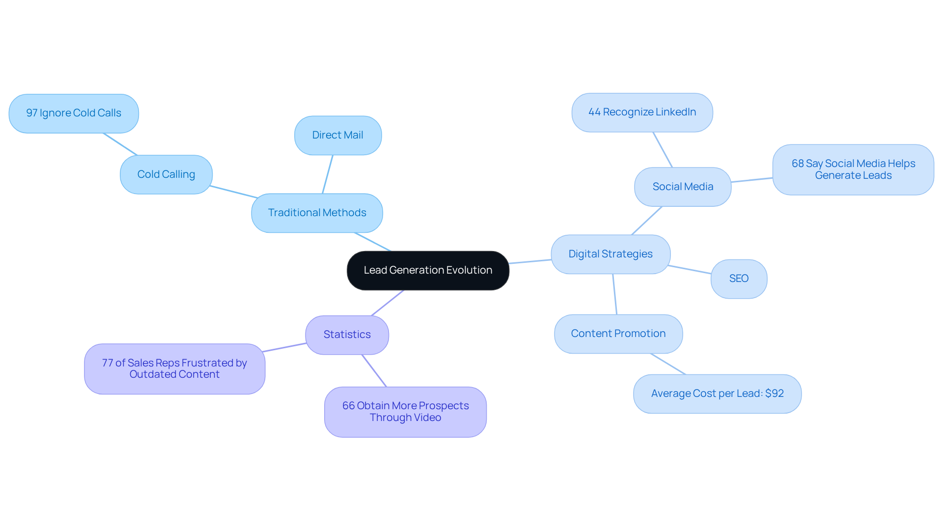 What is Lead Generation? Importance for Small Businesses