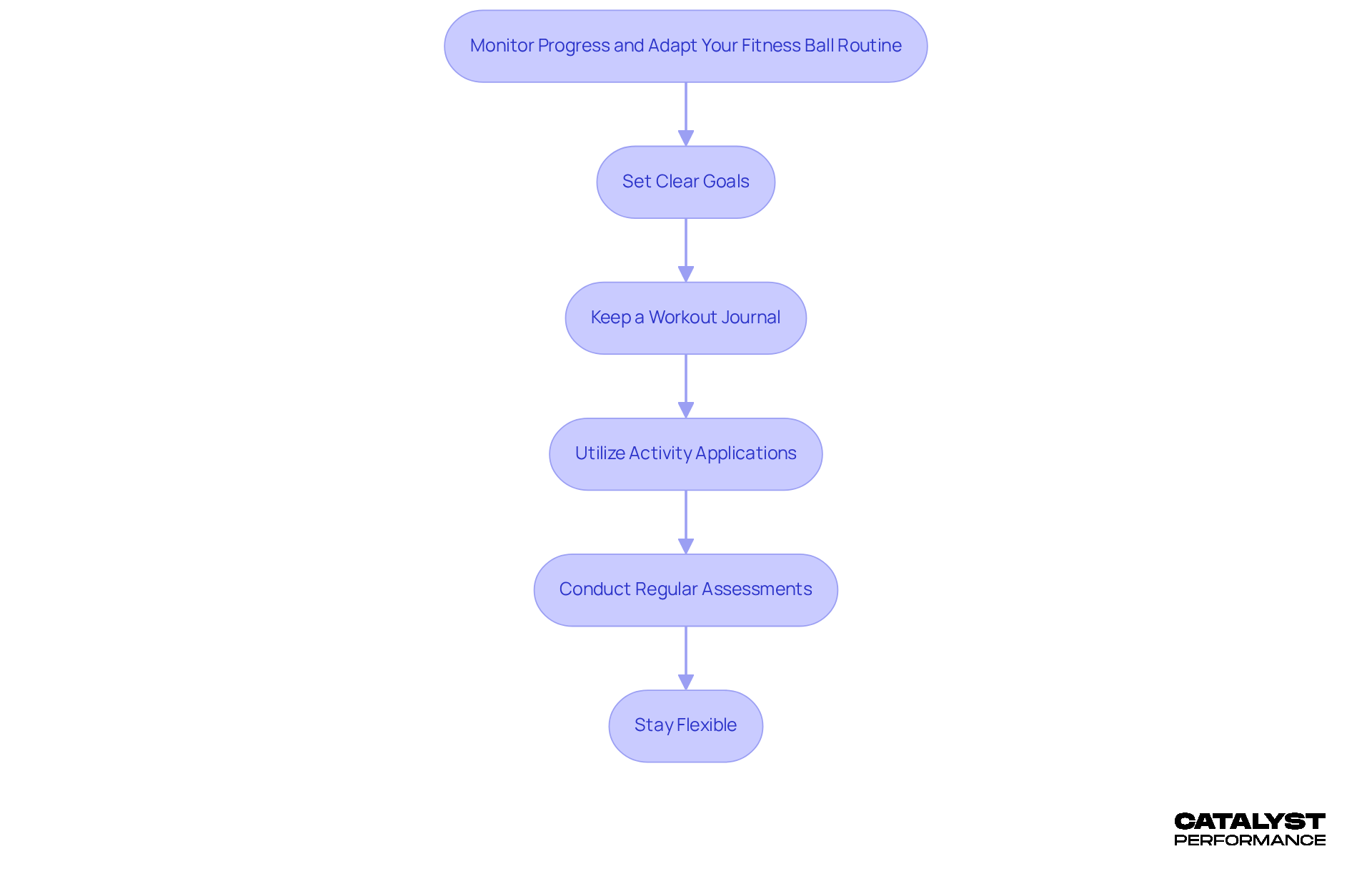 Each box represents a strategy to improve your fitness journey. Follow the arrows to see how each step builds on the previous one, guiding you toward a more effective workout routine.
