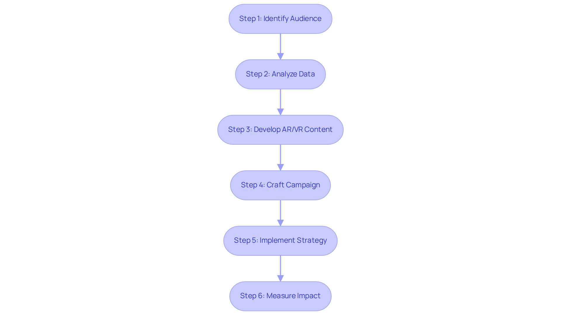 Each box represents a step in the process of using technology in marketing. Follow the arrows to see how each step leads to the next, ultimately enhancing the connection with audiences. Each box represents a step in the process of using technology in marketing. Follow the arrows to see how each step leads to the next, ultimately enhancing the connection with audiences.