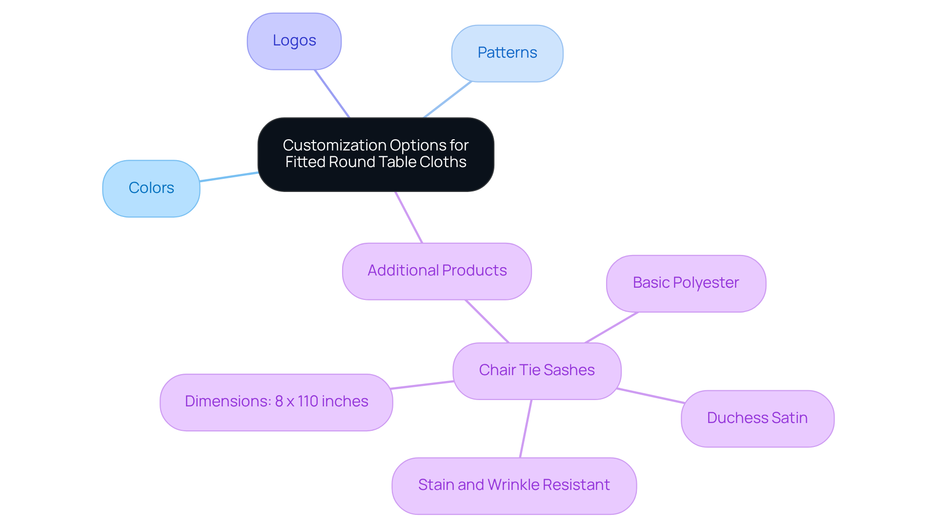 Start at the center with the main theme of customization. Follow the branches to explore different aspects like colors and patterns, and see how they contribute to enhancing your event's ambiance.
