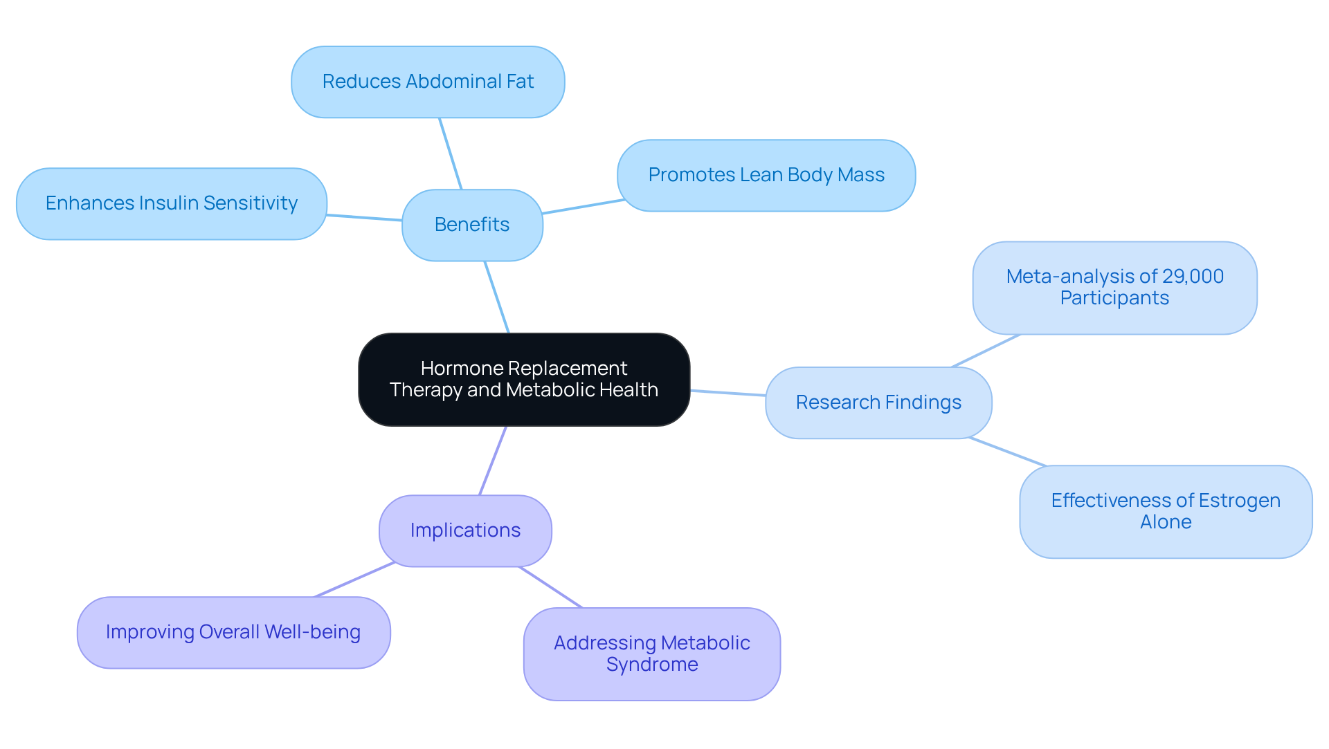 This mindmap illustrates how hormone replacement therapy can enhance metabolic health. Start at the center with the main topic, then explore the benefits, research findings, and implications. Each branch shows a different aspect of how HRT can help you feel better and manage your health. This mindmap illustrates how hormone replacement therapy can enhance metabolic health. Start at the center with the main topic, then explore the benefits, research findings, and implications. Each branch shows a different aspect of how HRT can help you feel better and manage your health.