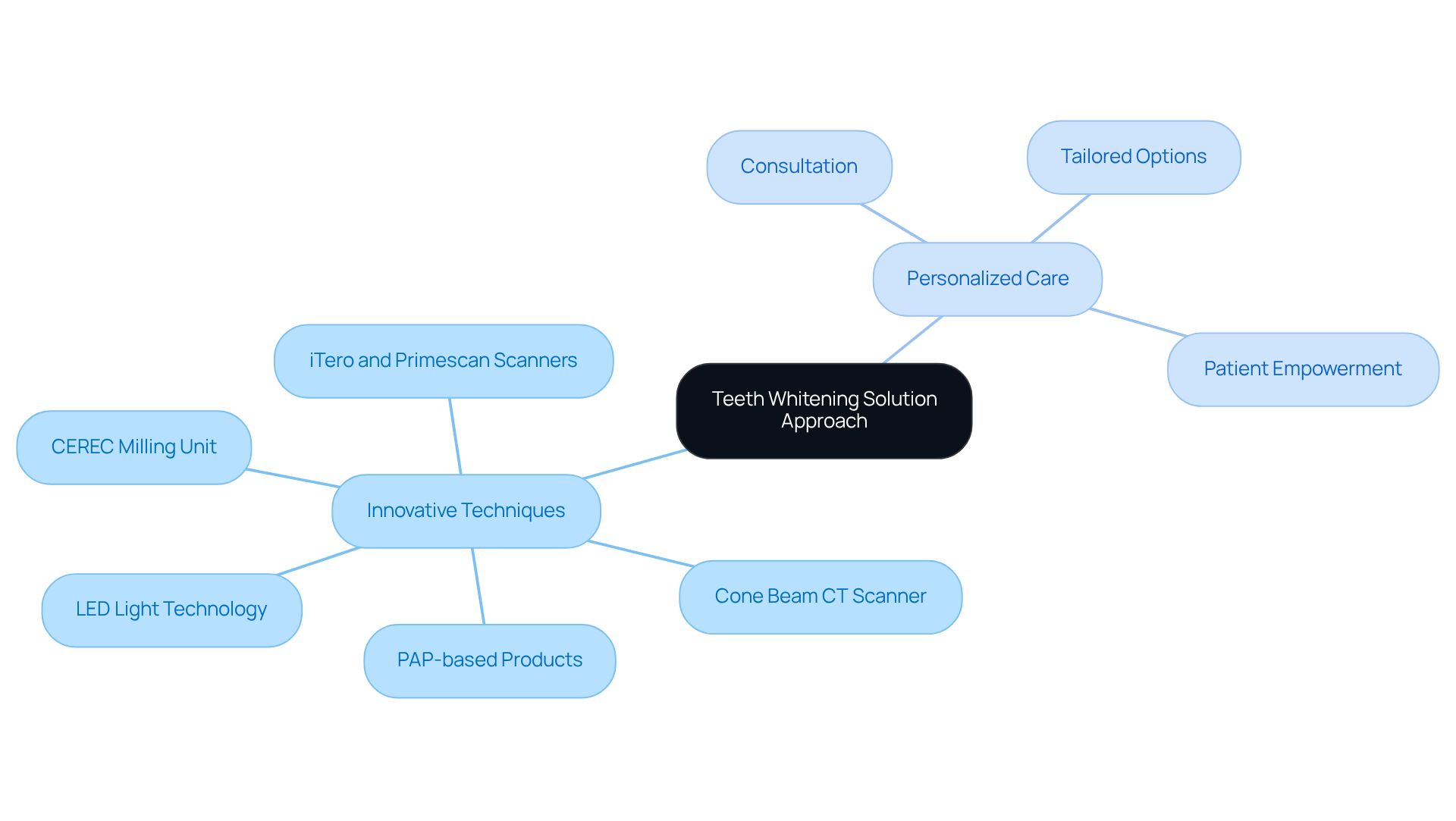 This mindmap illustrates the various innovative techniques and personalized care approaches used in teeth whitening. Start at the center with the main theme, then explore how each technique and care aspect contributes to a better patient experience. This mindmap illustrates the various innovative techniques and personalized care approaches used in teeth whitening. Start at the center with the main theme, then explore how each technique and care aspect contributes to a better patient experience.