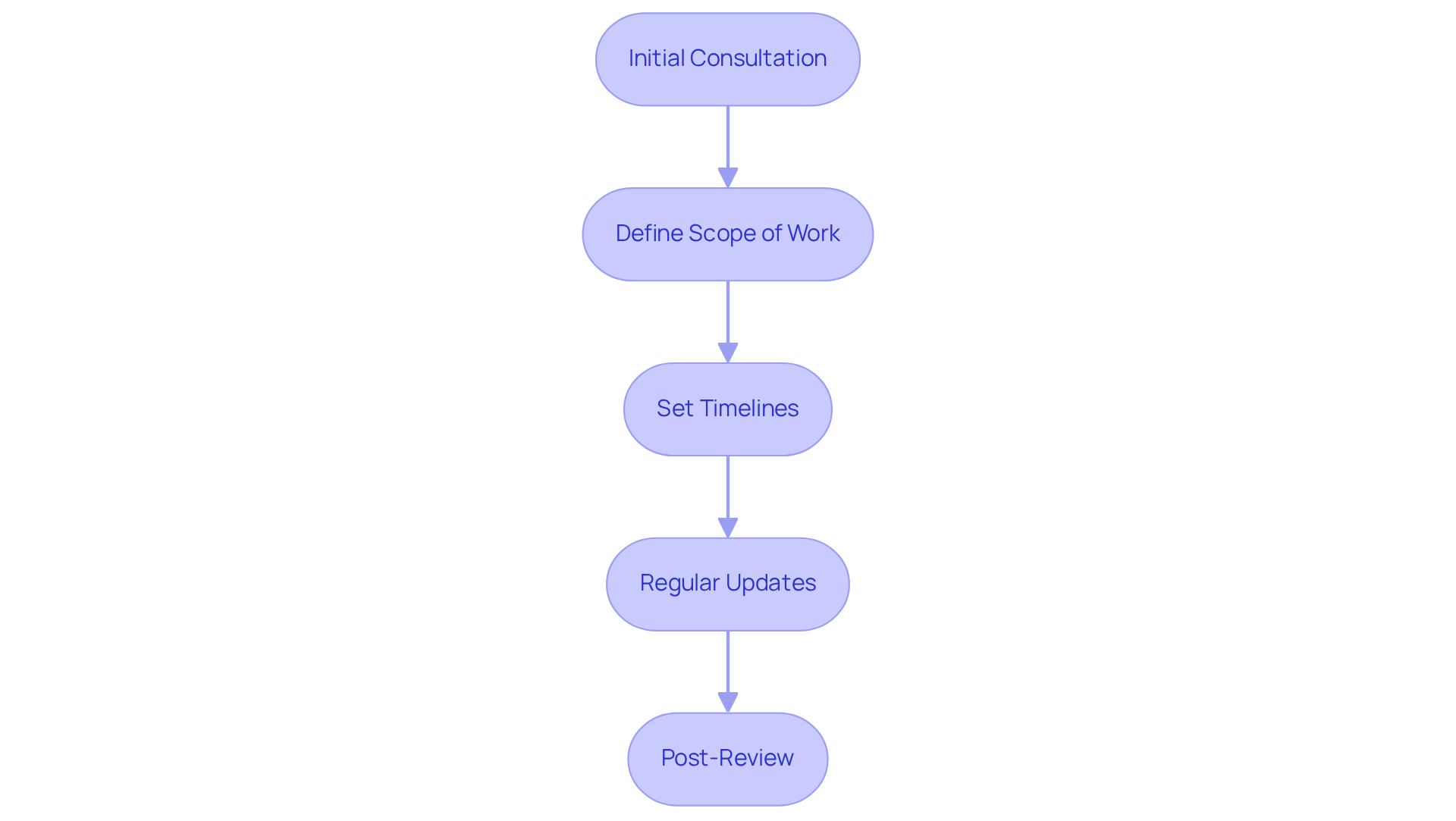 Each box represents a step in the communication process for a roof evaluation. Follow the arrows to see how each step builds on the previous one, ensuring a smooth and effective evaluation experience.
