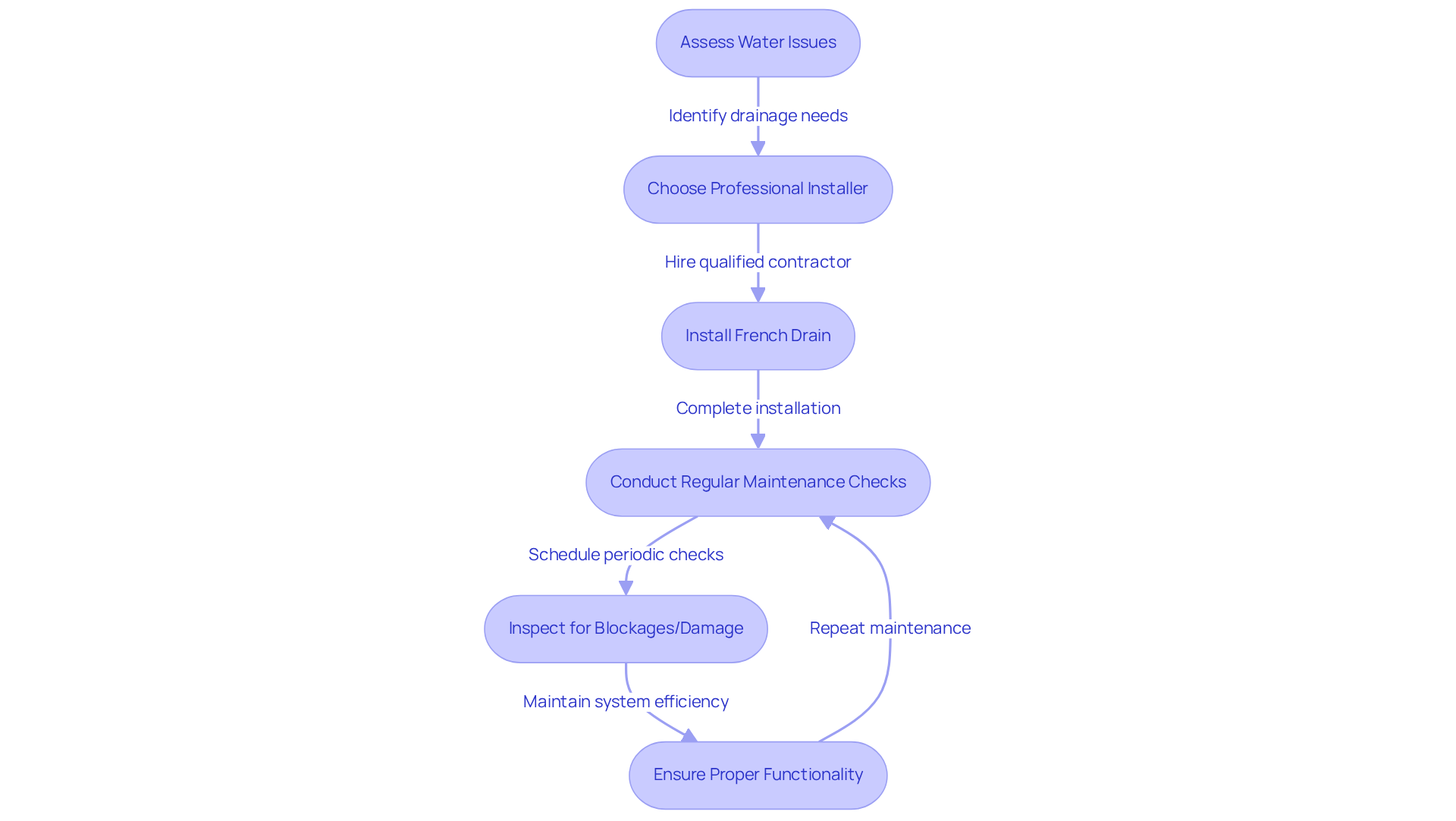 This flowchart guides you through the steps of installing and maintaining a French drain system. Start at the top with assessing your water issues, then follow the arrows to see how to choose a professional installer, install the system, and keep it well-maintained for long-lasting protection.