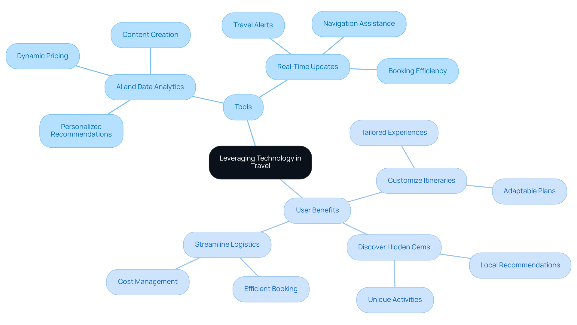 The center shows how technology improves travel, with branches detailing specific tools and the benefits they provide to travelers.
