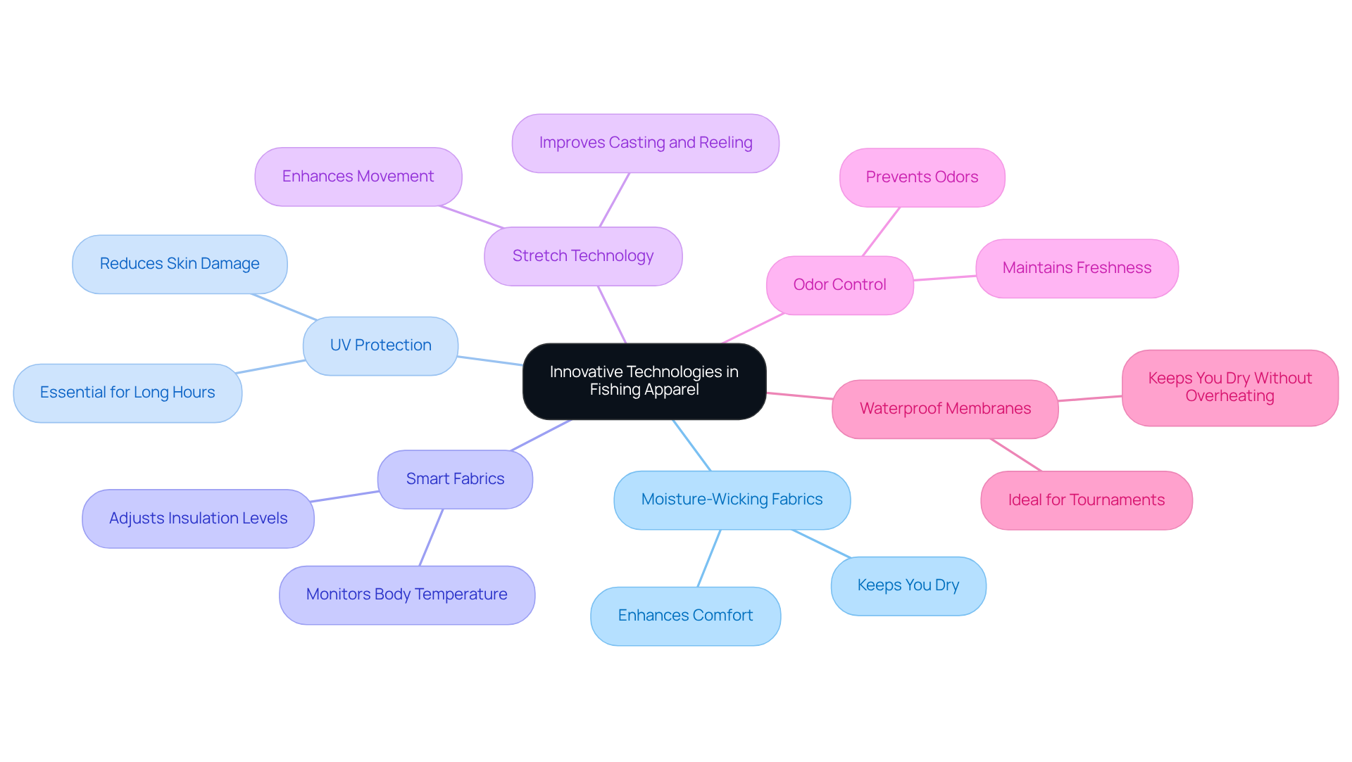 This mindmap illustrates the various technologies that improve fishing apparel. Each branch represents a different technology, and the sub-branches explain how they enhance comfort and performance while fishing. Follow the branches to see how each innovation contributes to a better fishing experience!