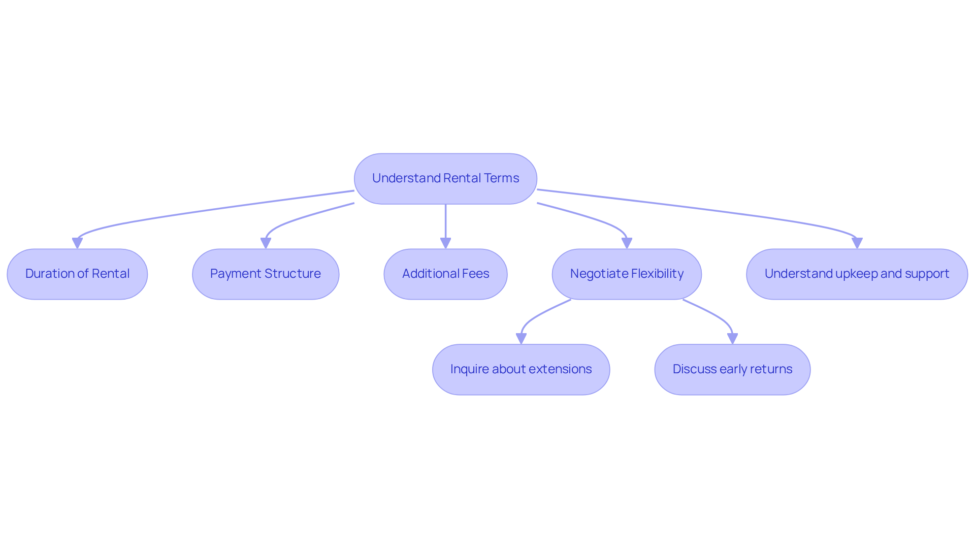 This flowchart guides you through the process of understanding and negotiating rental terms. Each box represents a step you should take, and the arrows show the order in which to follow them. Start at the top and move down to ensure you cover all important aspects before finalizing your rental.