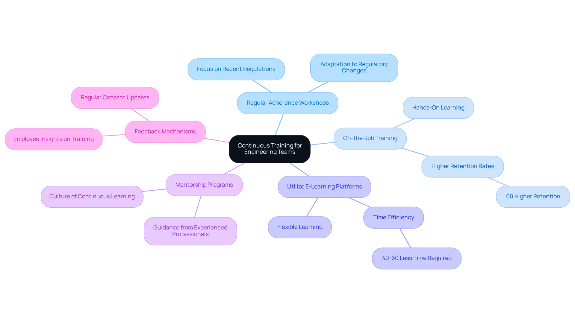 The center represents the main focus on continuous training, while each branch shows a specific strategy. Follow the branches to see how each strategy contributes to compliance and team development.