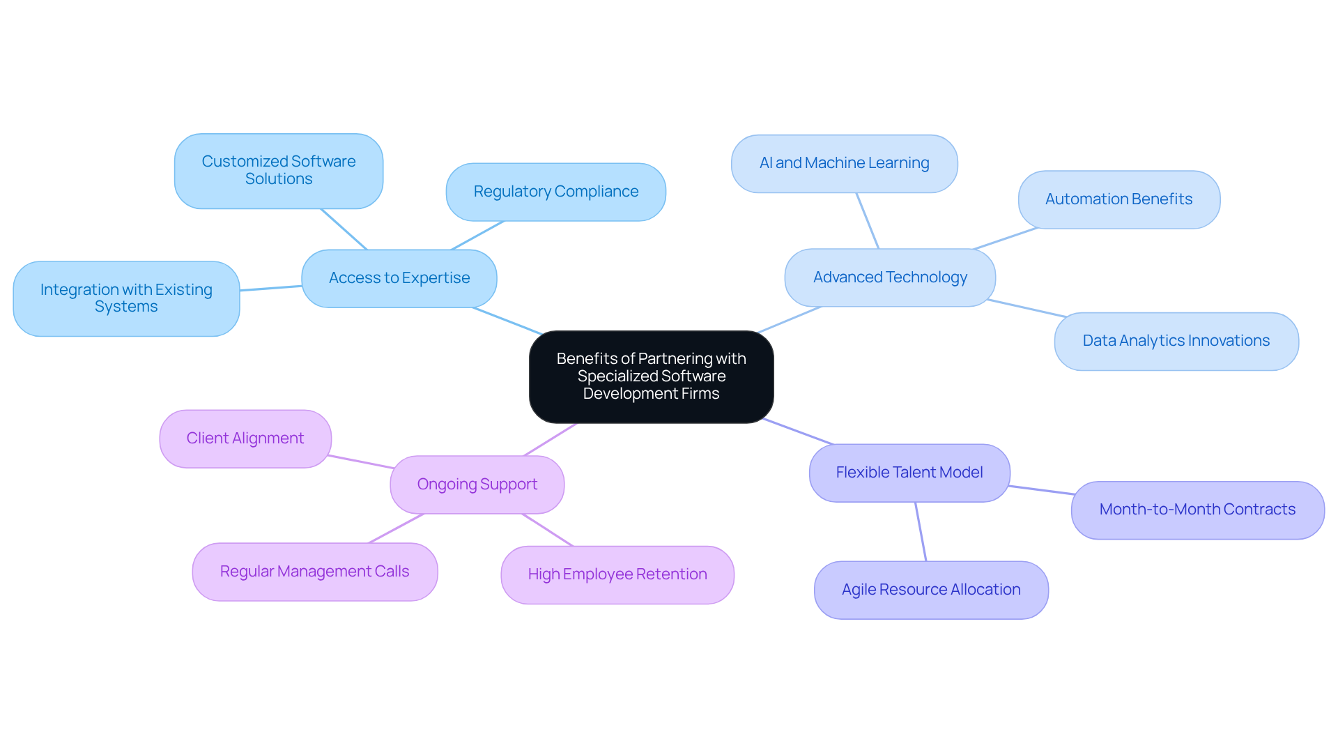 This mindmap shows the key benefits of working with specialized software firms. Each branch represents a major advantage, and the sub-branches provide more details about how these benefits can help investment firms improve their operations and performance.