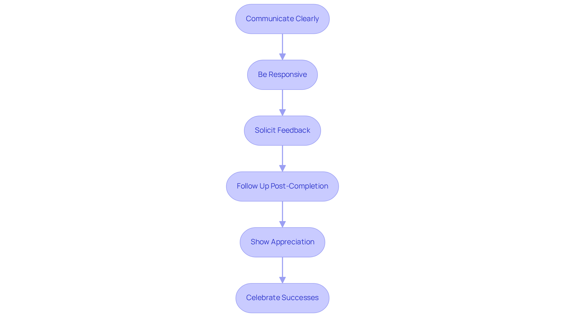 Each box represents a key strategy for enhancing customer service. Follow the arrows to see how each step contributes to building stronger relationships and improving customer satisfaction. Each box represents a key strategy for enhancing customer service. Follow the arrows to see how each step contributes to building stronger relationships and improving customer satisfaction.