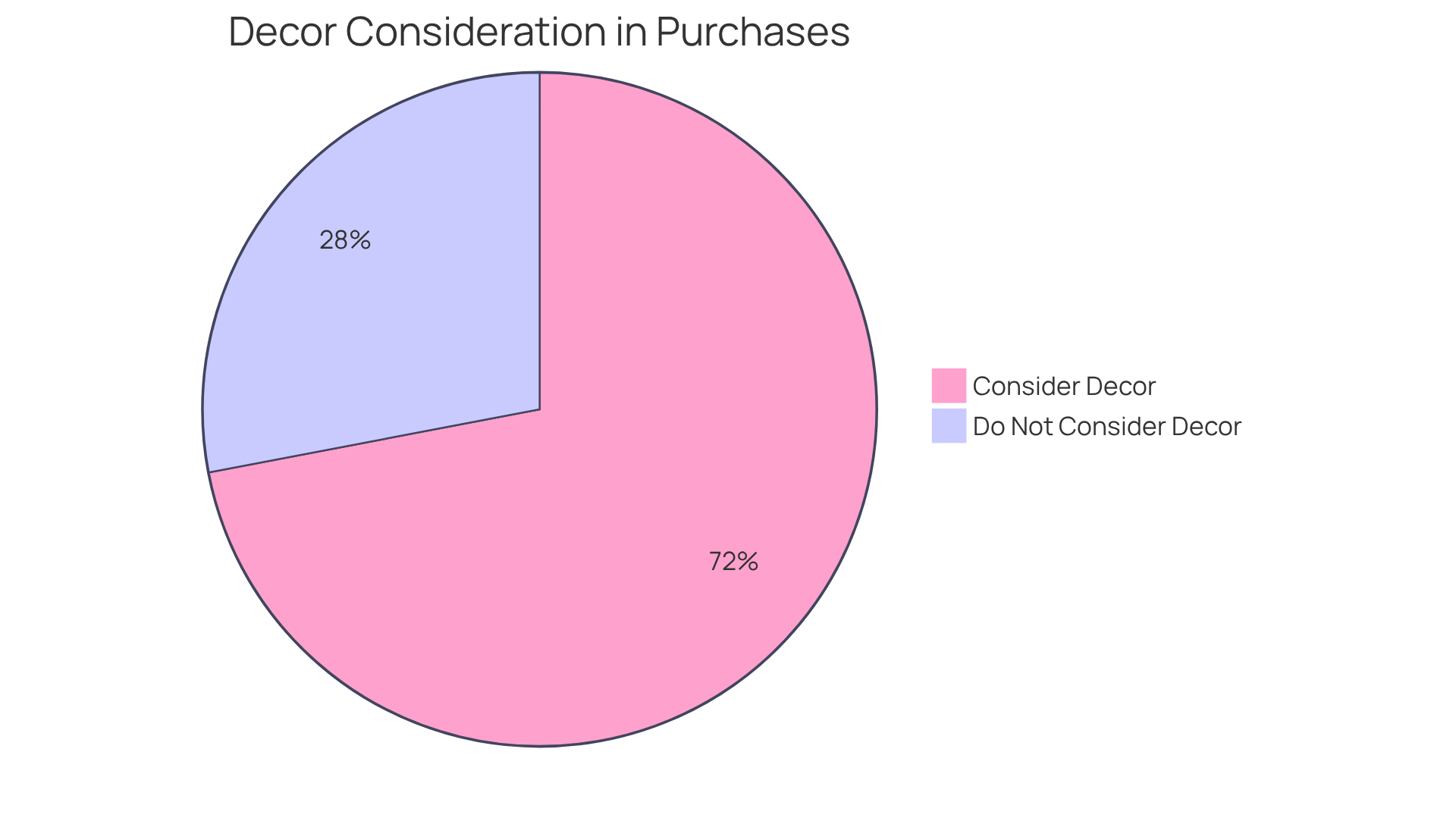 This pie chart shows how many pet owners think about their home decor when buying a dog bed. The bigger slice means more people care about style — the smaller slice shows those who don’t. This pie chart shows how many pet owners think about their home decor when buying a dog bed. The bigger slice means more people care about style — the smaller slice shows those who don’t.