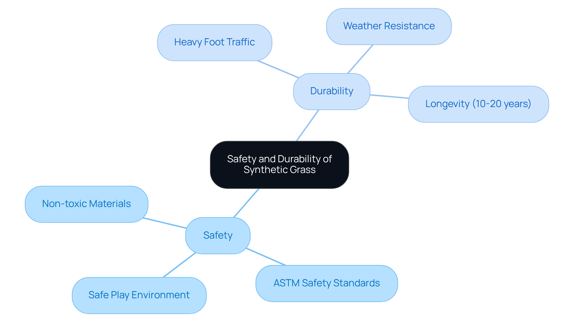 The central idea is about the safety and durability of synthetic grass. Each branch shows important aspects that contribute to these themes, helping families understand why synthetic grass is a good choice for their outdoor spaces.