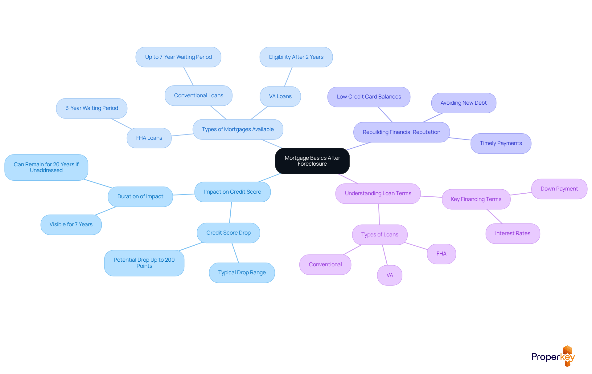 This mindmap starts with the main topic in the center and branches out to show important aspects of getting a mortgage after foreclosure. Each branch represents a key point, and the sub-branches provide more details. Follow the branches to understand how these concepts connect and support your journey back to homeownership.