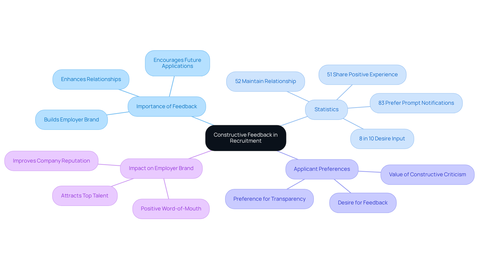 The central node represents the main topic of constructive feedback, while the branches show different aspects like statistics and applicant preferences. Each statistic highlights how feedback influences relationships and perceptions in the recruitment process. The central node represents the main topic of constructive feedback, while the branches show different aspects like statistics and applicant preferences. Each statistic highlights how feedback influences relationships and perceptions in the recruitment process.