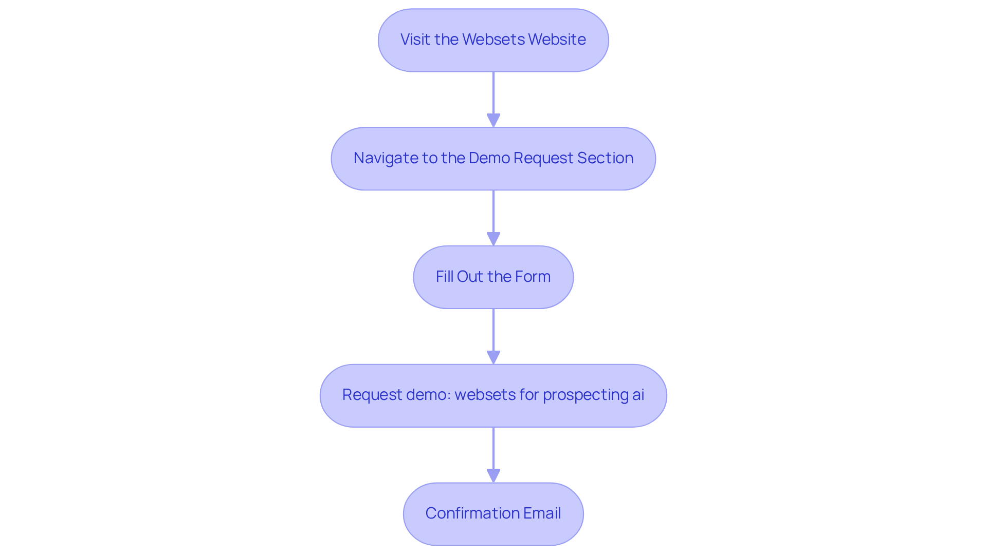 Each box represents a step in the demo request process. Follow the arrows to see how to move from one step to the next, ensuring you complete each part for a successful submission.