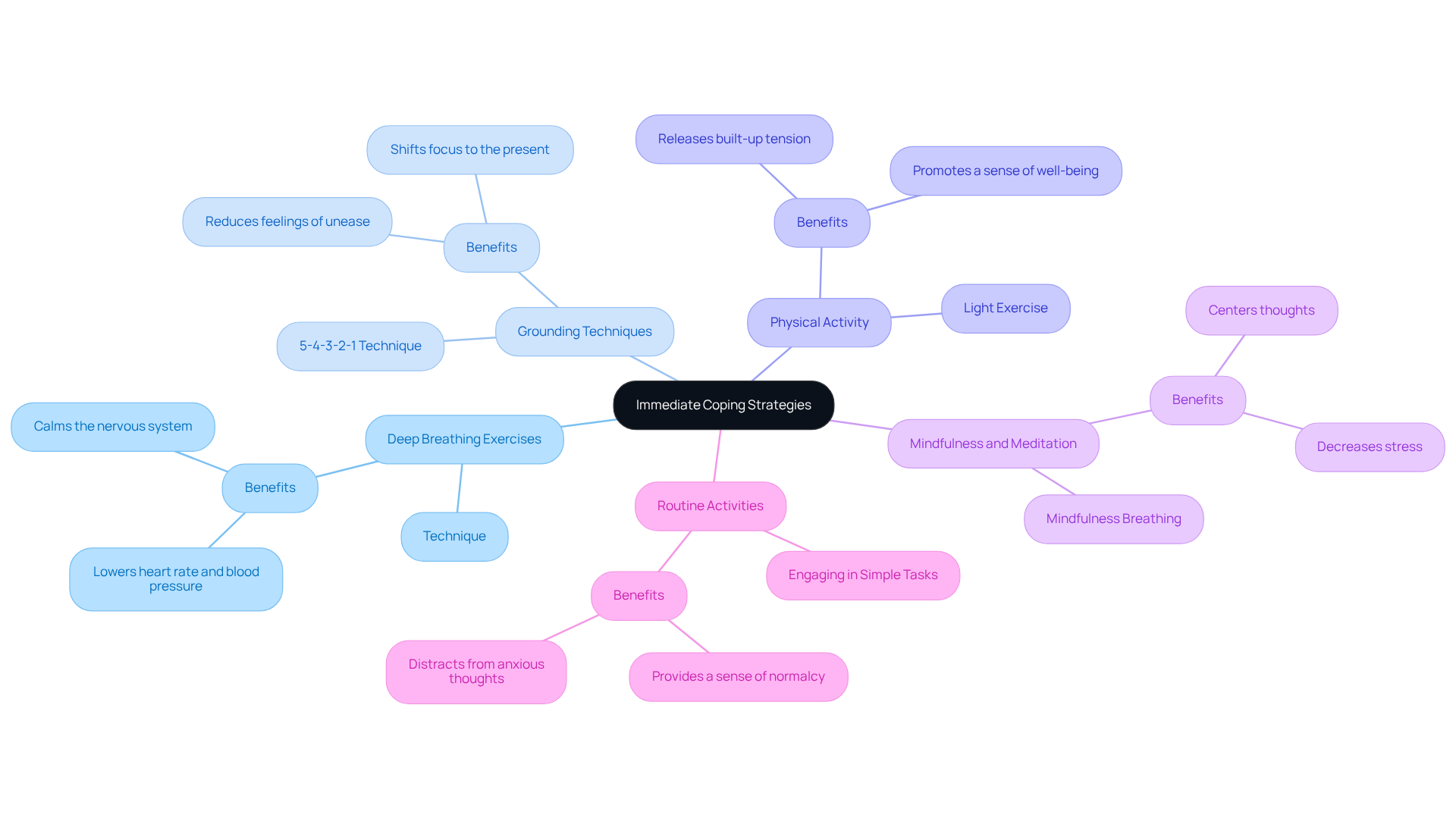 The center of the mindmap shows the main topic of coping strategies. Each branch represents a different technique you can use to manage stress, with additional details on how to practice each one. Follow the branches to explore various ways to find relief from anxiety.