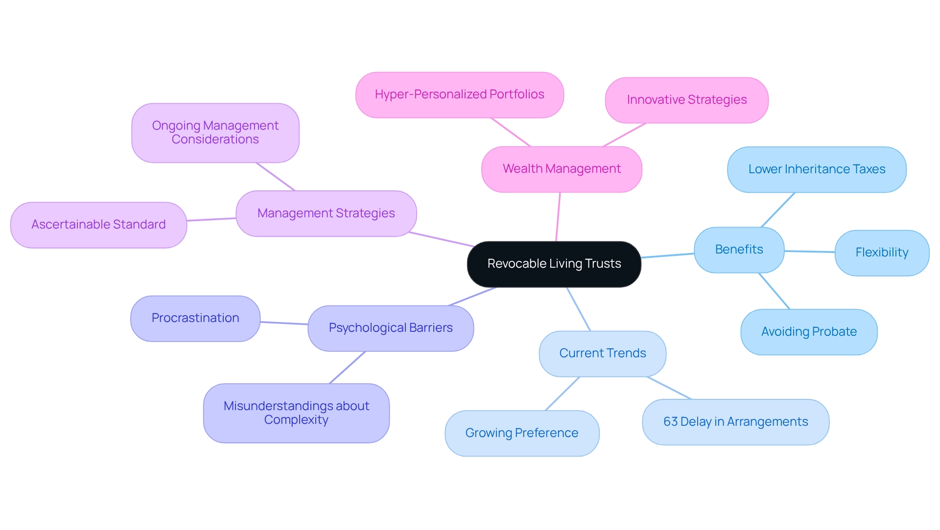 This mindmap starts with revocable living trusts at the center, showing how various aspects like benefits and trends connect to help you understand their importance in asset management. This mindmap starts with revocable living trusts at the center, showing how various aspects like benefits and trends connect to help you understand their importance in asset management.