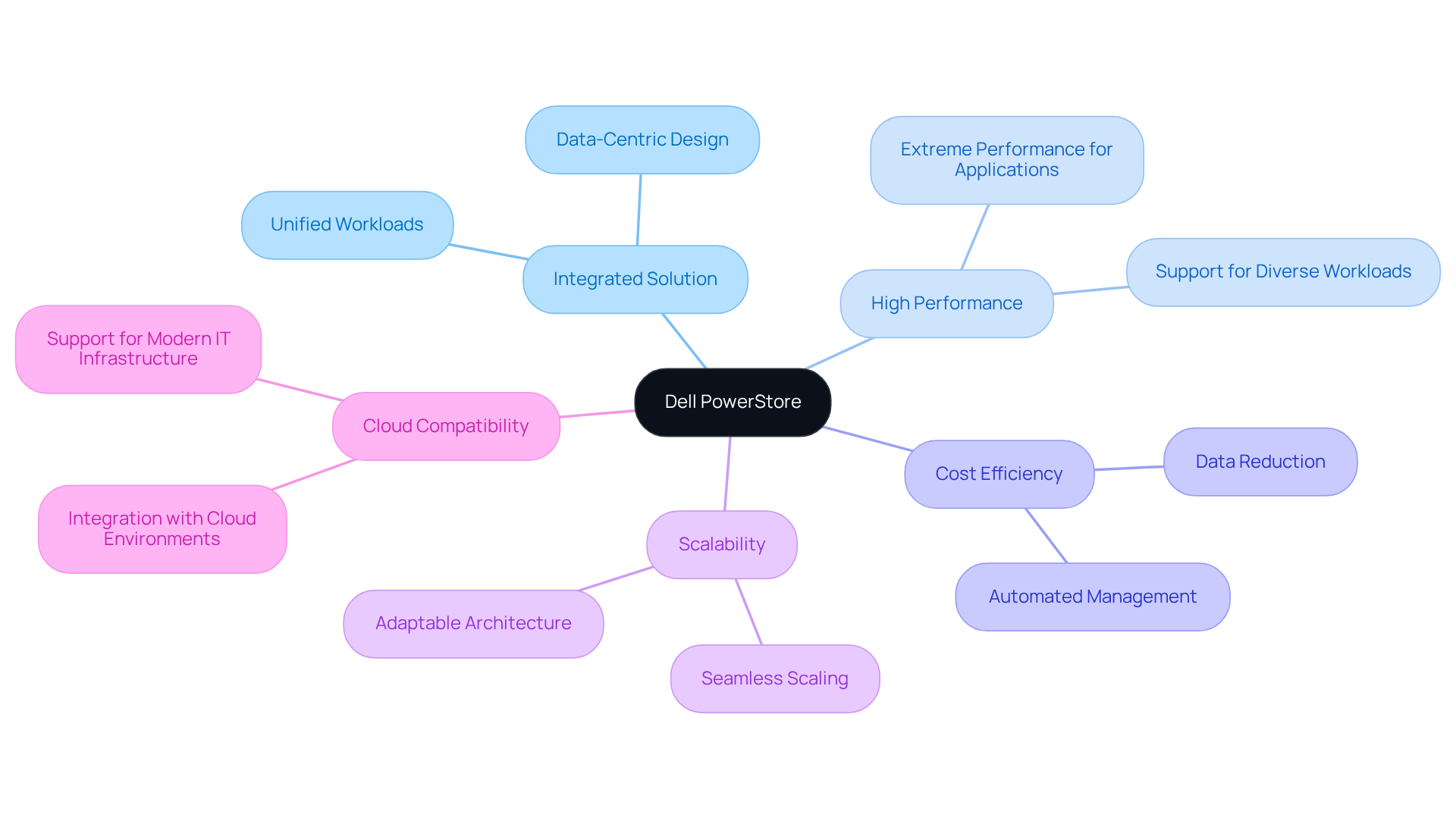 The center represents Dell PowerStore, and the branches show its key features. Each sub-branch provides more detail on how these features benefit organizations, making it easy to understand the overall value.