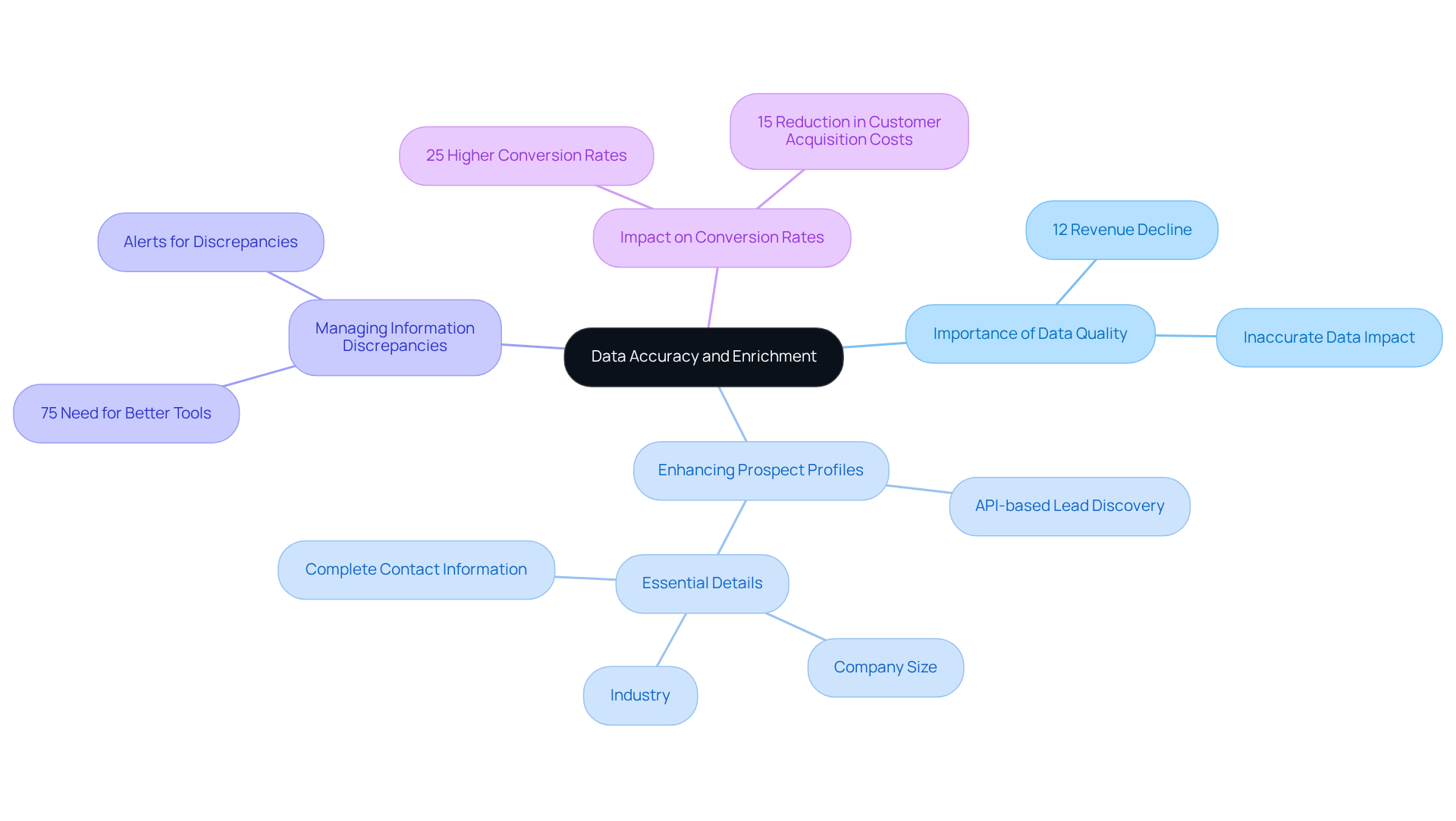 The central node represents the main topic, while branches show key areas of focus. Each sub-branch provides specific data points or insights, helping you see how they all connect to the overall theme of improving data quality for better business outcomes.