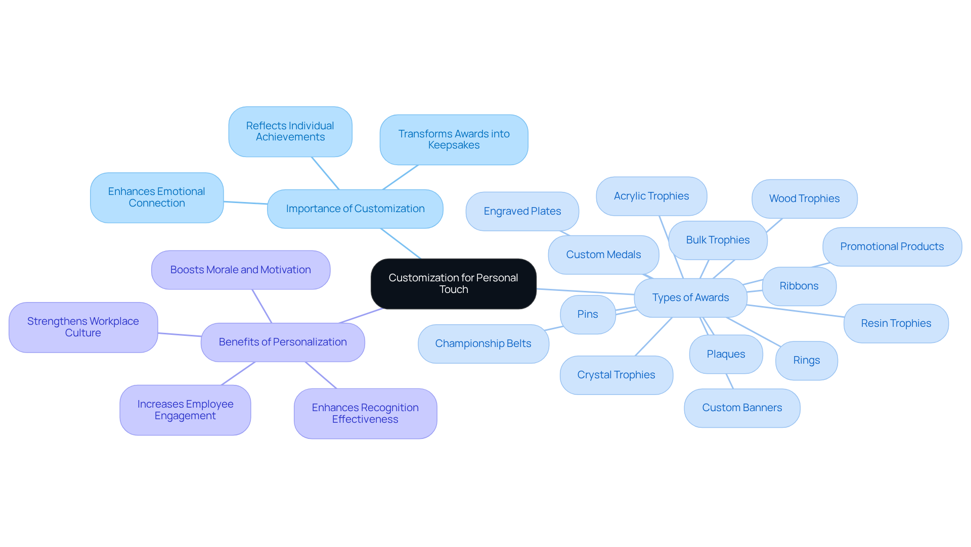 This mindmap illustrates how customization enhances awards. Start at the center with the main idea, then explore the branches to see why customization matters, what types of awards can be personalized, and the benefits of doing so. Each branch represents a key aspect of how personal touches can make awards more meaningful. This mindmap illustrates how customization enhances awards. Start at the center with the main idea, then explore the branches to see why customization matters, what types of awards can be personalized, and the benefits of doing so. Each branch represents a key aspect of how personal touches can make awards more meaningful.