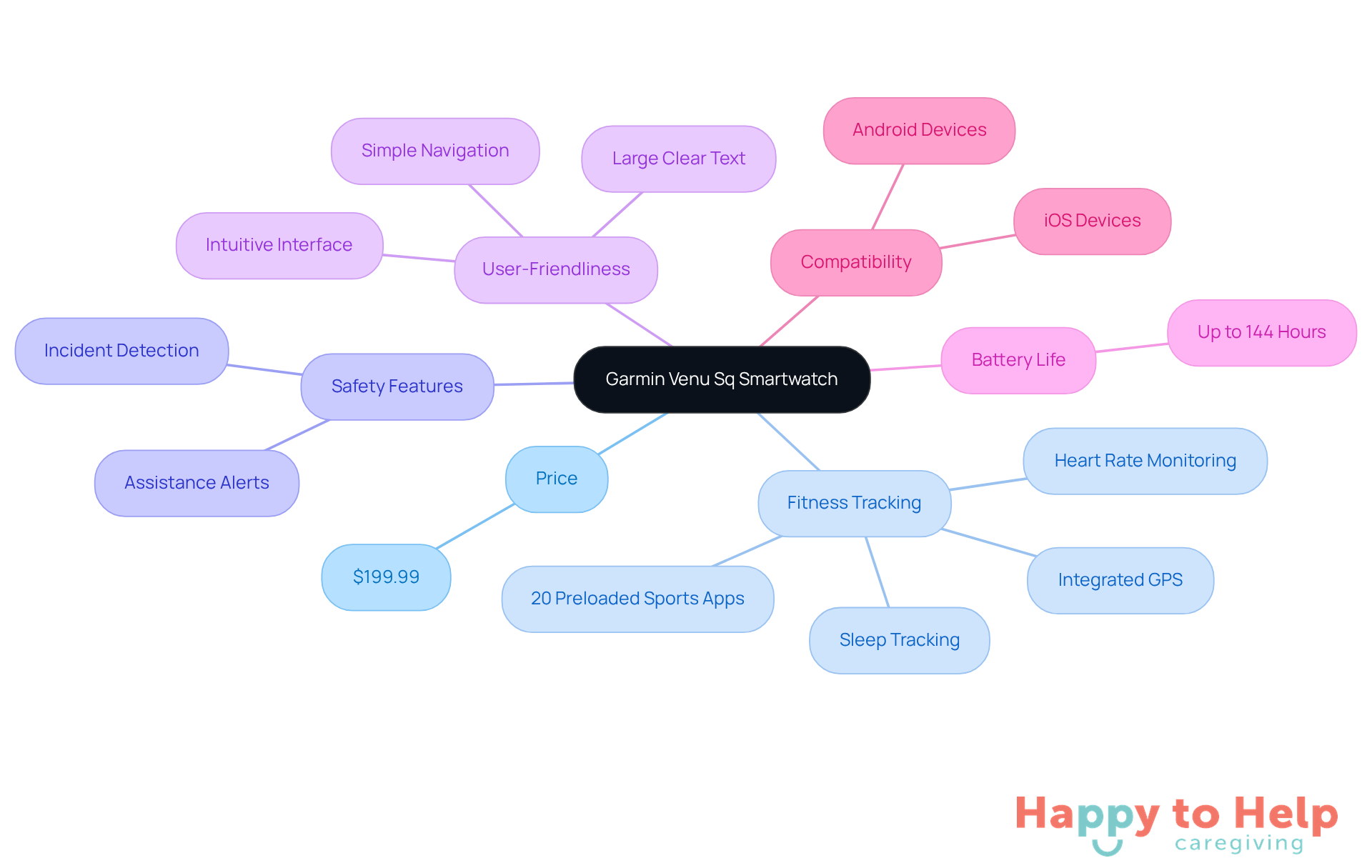 The central node represents the Garmin Venu Sq smartwatch, with branches showing its key features. Each branch highlights important aspects that make it suitable for older adults, helping you understand how it supports their active lifestyle.