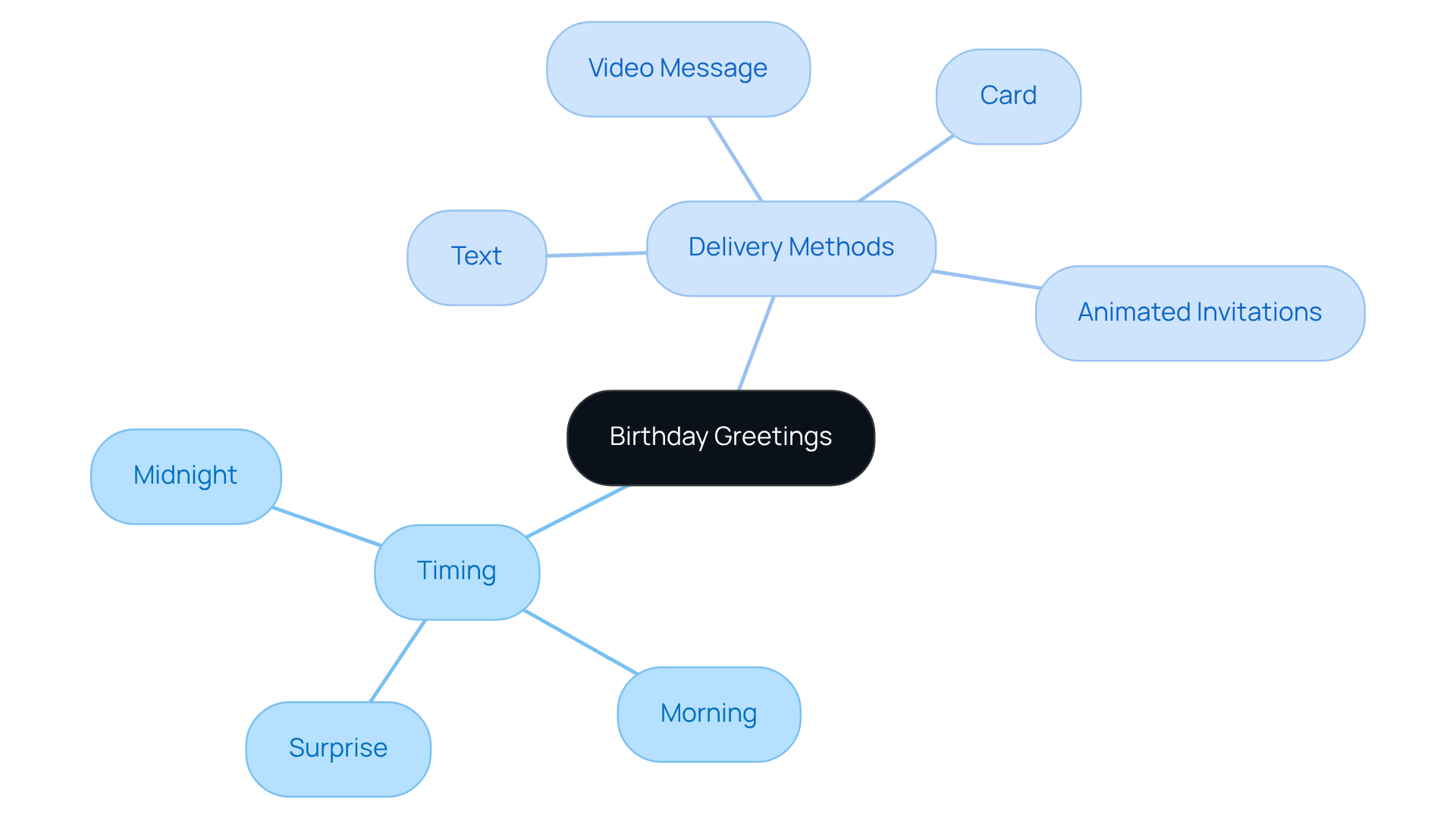 The center represents the main theme of birthday greetings, with branches showing different timing options and delivery methods. Each branch highlights how these choices can enhance the emotional impact of the greetings.