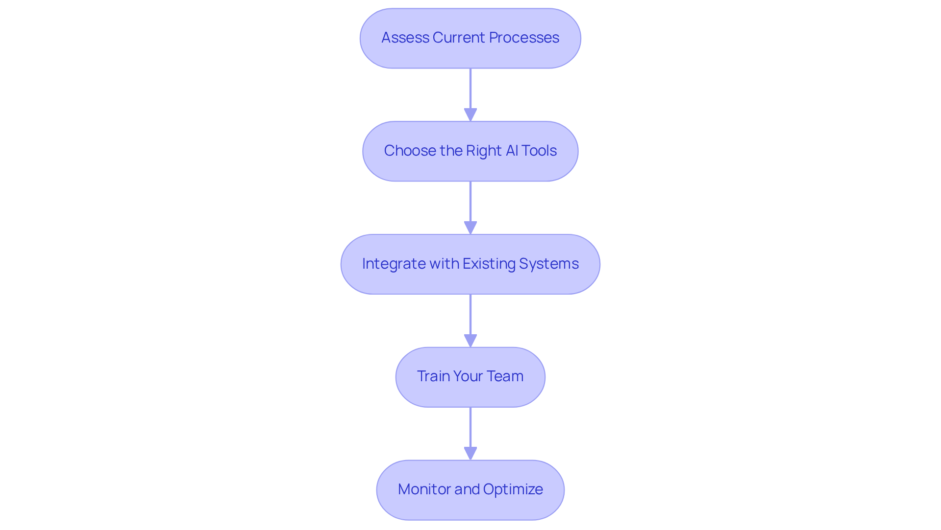 Each box represents a crucial step in the process of integrating AI into lending. Follow the arrows to see how each step leads to the next, ensuring a smooth implementation.