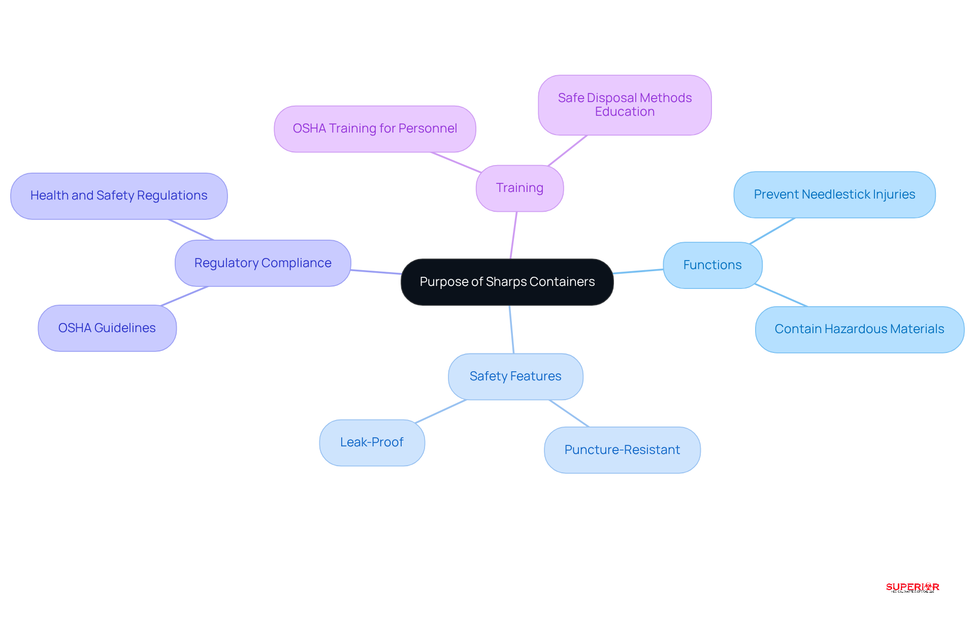 The central node represents the main purpose of sharps containers, while the branches show their functions, safety features, compliance requirements, and training opportunities. Follow the branches to explore each aspect in detail.