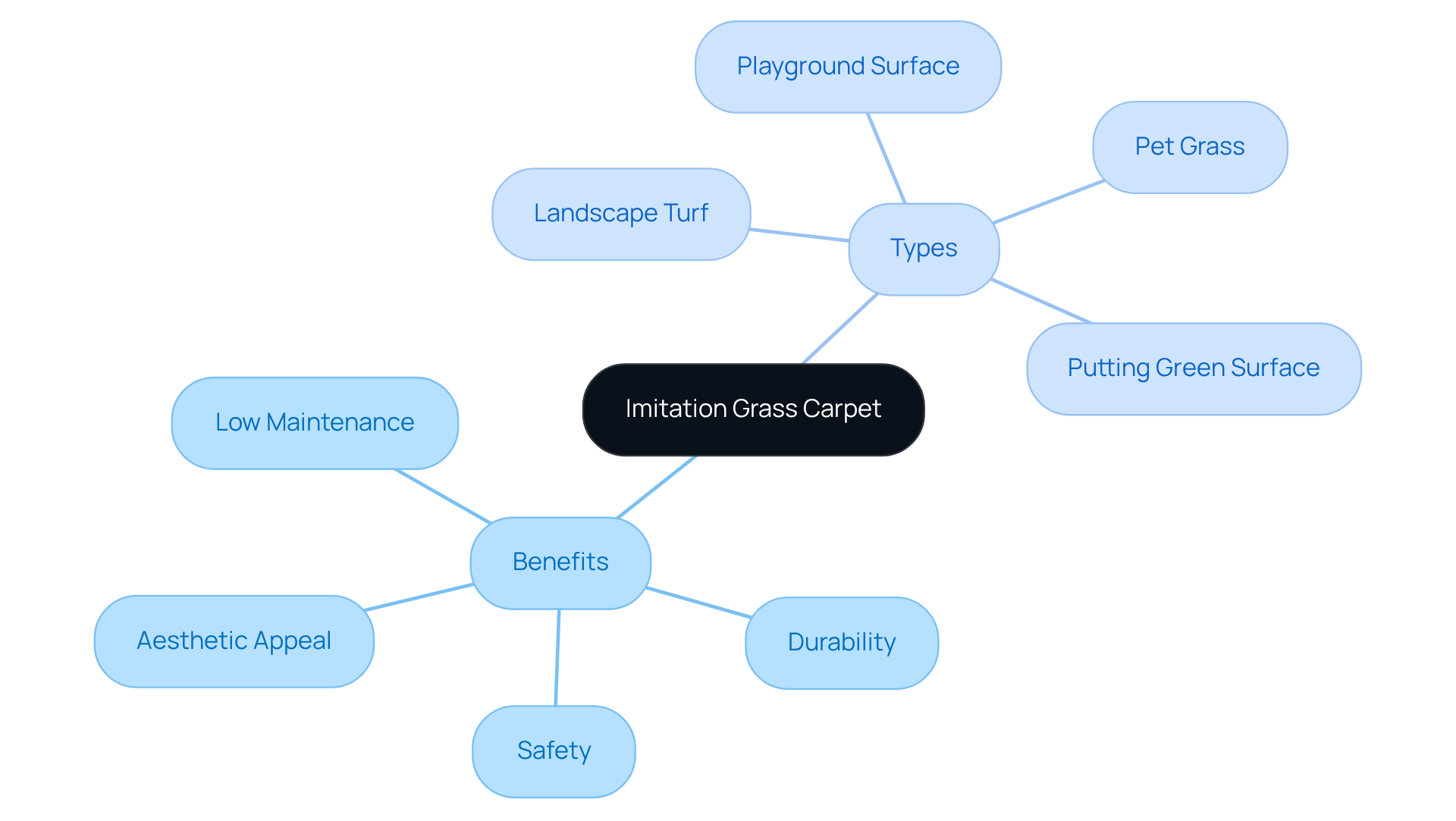 The central node represents imitation grass carpet, with branches showing its benefits and types. Each benefit highlights why synthetic turf is advantageous, while each type indicates the specific use cases for different needs. The central node represents imitation grass carpet, with branches showing its benefits and types. Each benefit highlights why synthetic turf is advantageous, while each type indicates the specific use cases for different needs.
