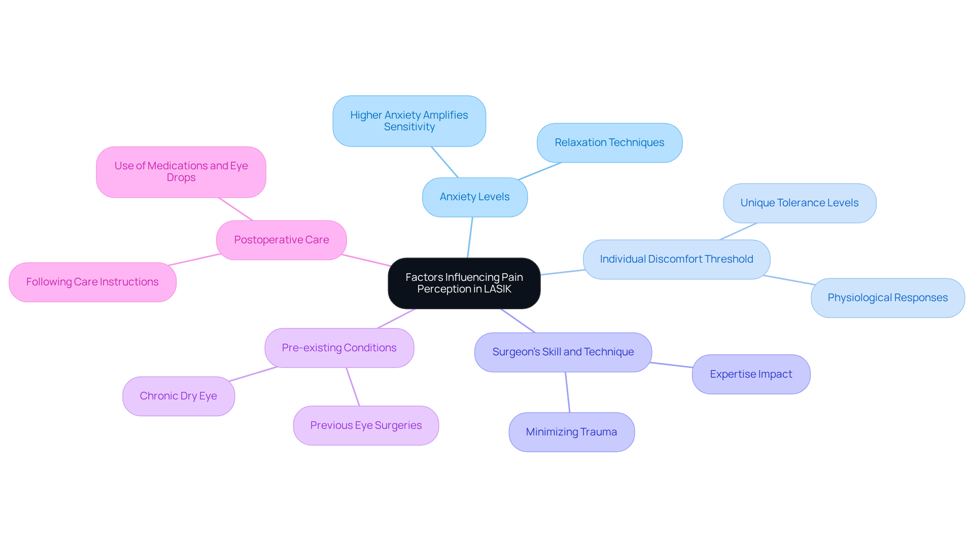 The central node represents the main topic, while the branches show different factors that can affect how much pain a patient feels during and after LASIK. Each color-coded branch helps you quickly identify and understand the various influences.