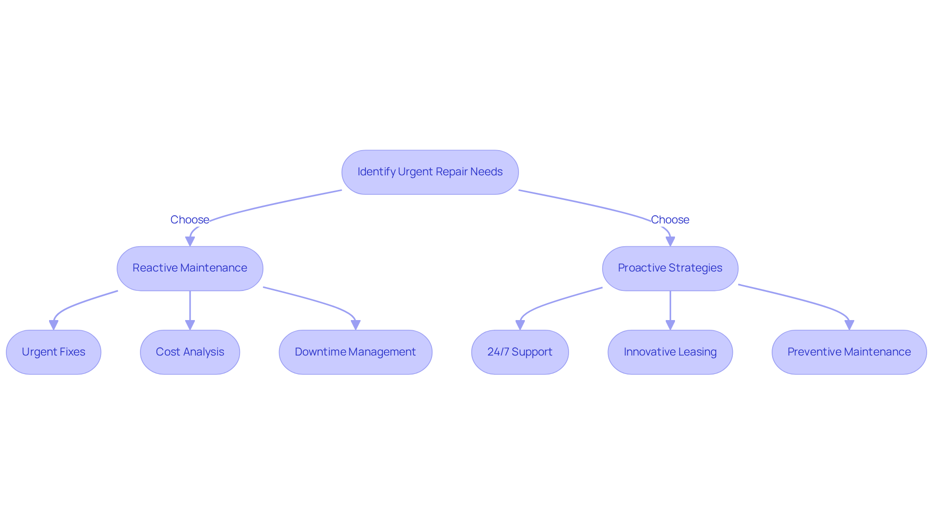 This flowchart outlines the steps property managers can take when dealing with urgent repair needs. Start by identifying issues, then choose between reactive fixes or proactive strategies to minimize costs and improve tenant satisfaction. This flowchart outlines the steps property managers can take when dealing with urgent repair needs. Start by identifying issues, then choose between reactive fixes or proactive strategies to minimize costs and improve tenant satisfaction.