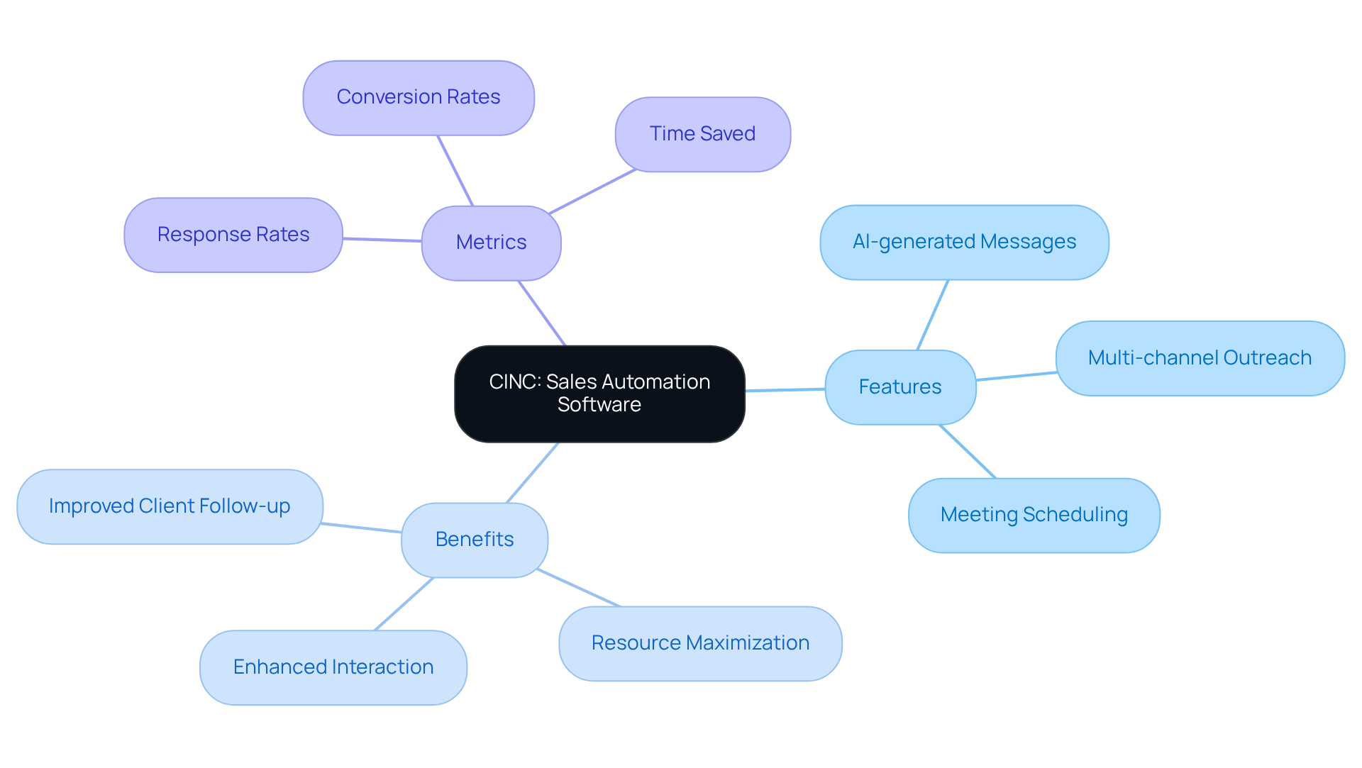 The central node represents CINC, with branches showing its features, benefits, and key metrics. Each branch helps you understand how CINC supports real estate agents in automating their follow-up processes.
