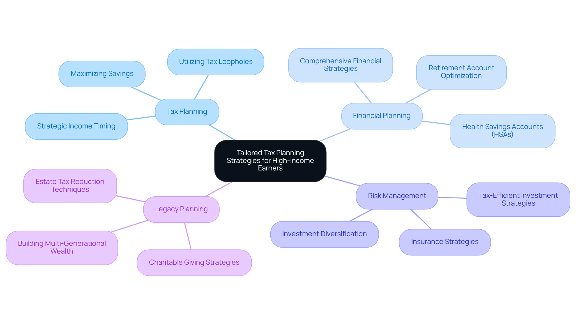The central node represents the main focus of tailored tax planning. Each branch highlights a key area of service, with further details about specific strategies or goals. This structure helps visualize how all these services work together to support high-income earners.