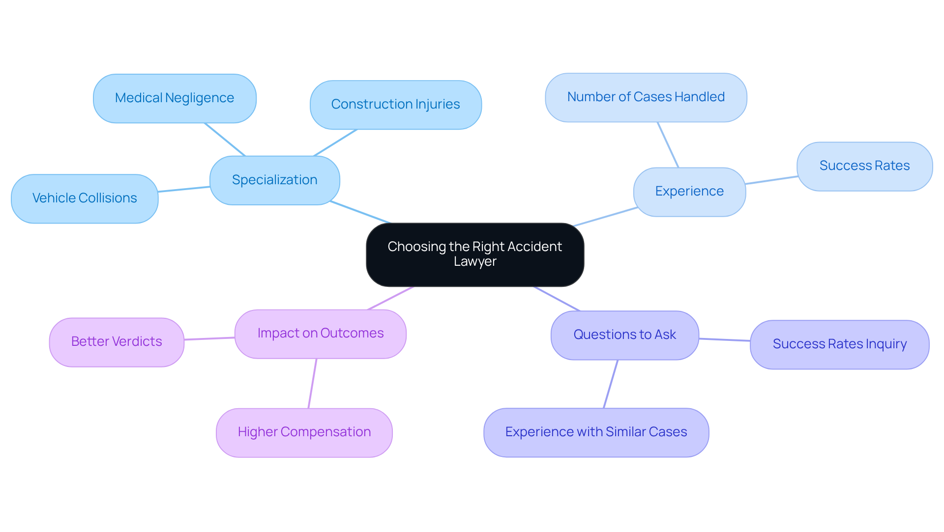 This mindmap helps you visualize the key factors in choosing an accident lawyer. Start at the center with the main idea, then explore the branches to see how specialization and experience can affect your legal journey. This mindmap helps you visualize the key factors in choosing an accident lawyer. Start at the center with the main idea, then explore the branches to see how specialization and experience can affect your legal journey.