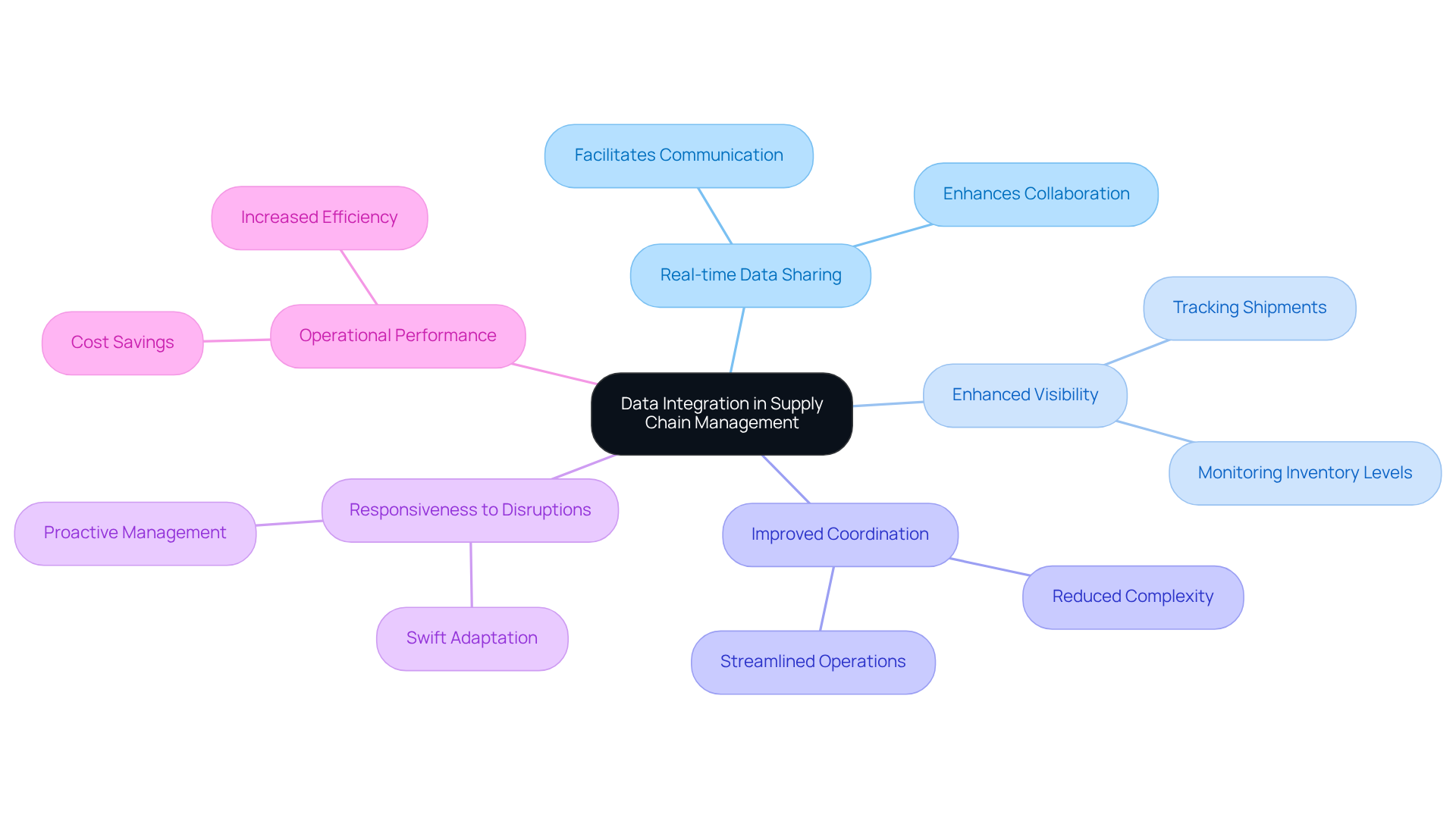 The central node represents the main theme of data integration, while the branches illustrate its various benefits and applications in supply chain management. Each color-coded branch helps you quickly identify different aspects of how data integration can improve logistics.