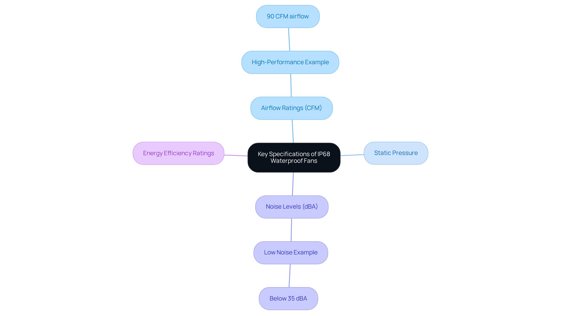 Each branch represents a key specification for fans. Explore each one to understand how they contribute to overall performance. The more you delve into the branches, the more detailed information you can uncover about each specification.