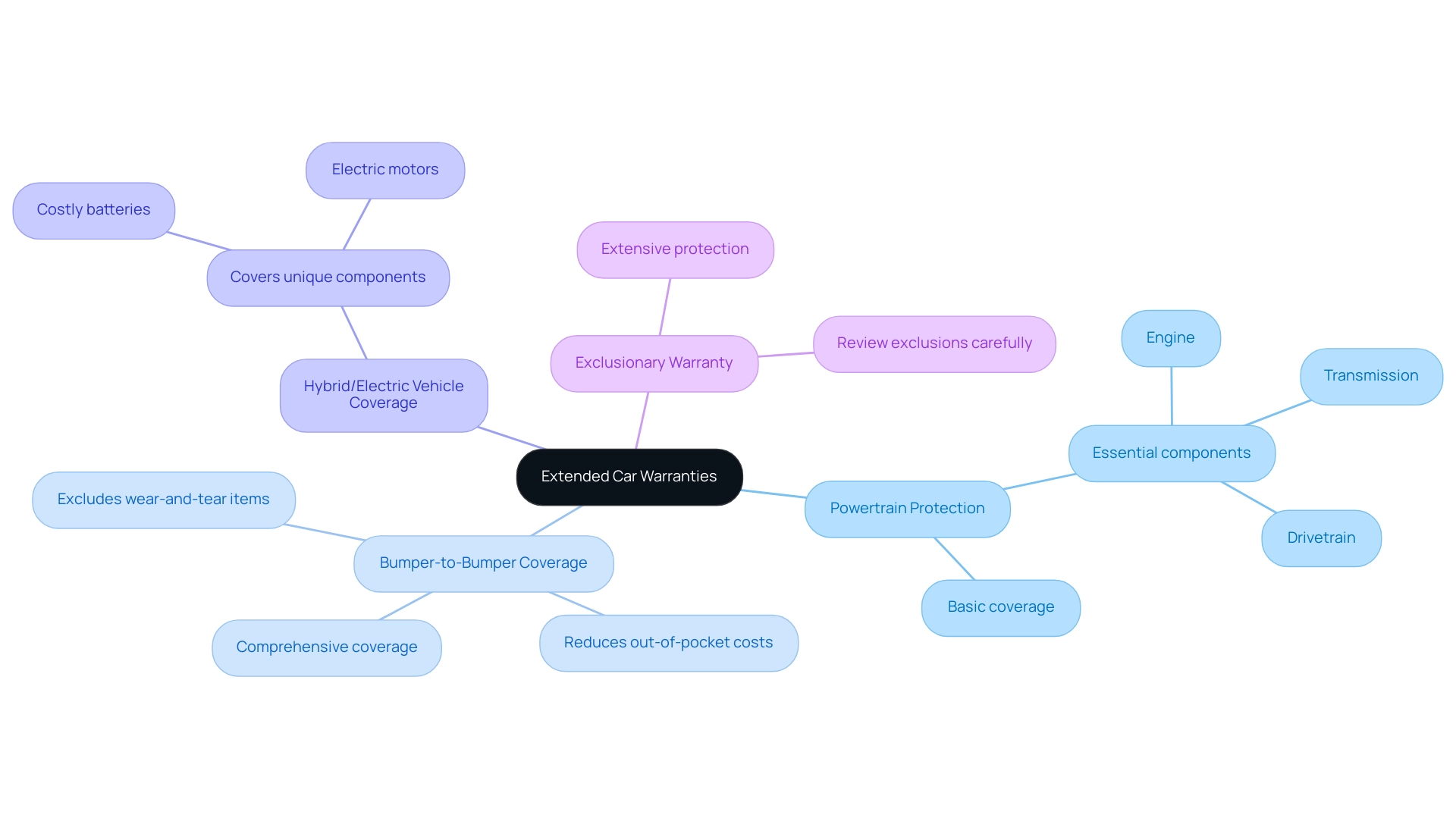 The central node represents extended car warranties, with branches indicating specific types and their respective key features.