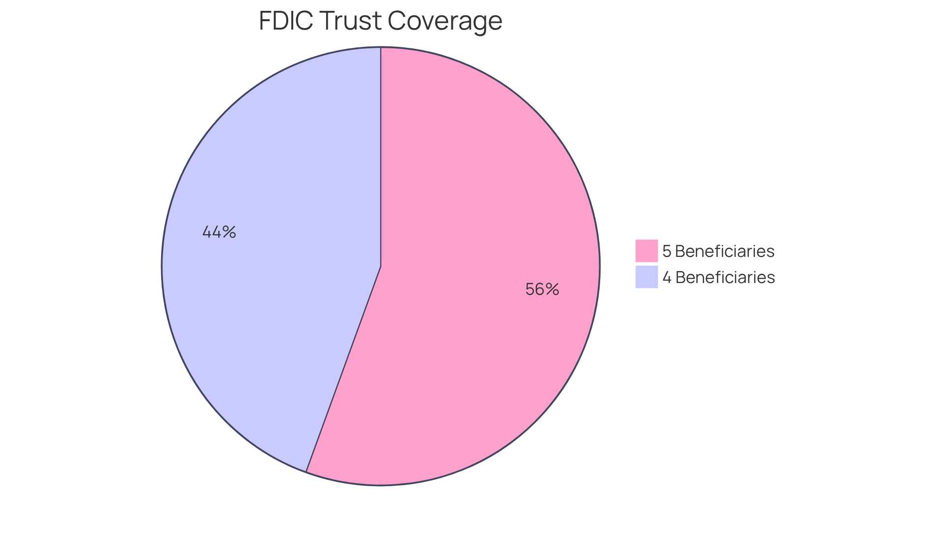 Each slice of the pie shows how much FDIC insurance coverage is available based on the number of beneficiaries in an irrevocable trust. The larger the slice, the more coverage you can secure for your family's future.