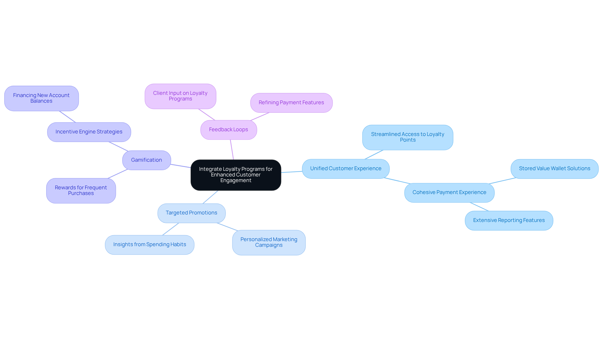 Begin at the center with the overall goal of enhancing customer engagement, then explore each strategy and its related actions by following the branches outward. Begin at the center with the overall goal of enhancing customer engagement, then explore each strategy and its related actions by following the branches outward.
