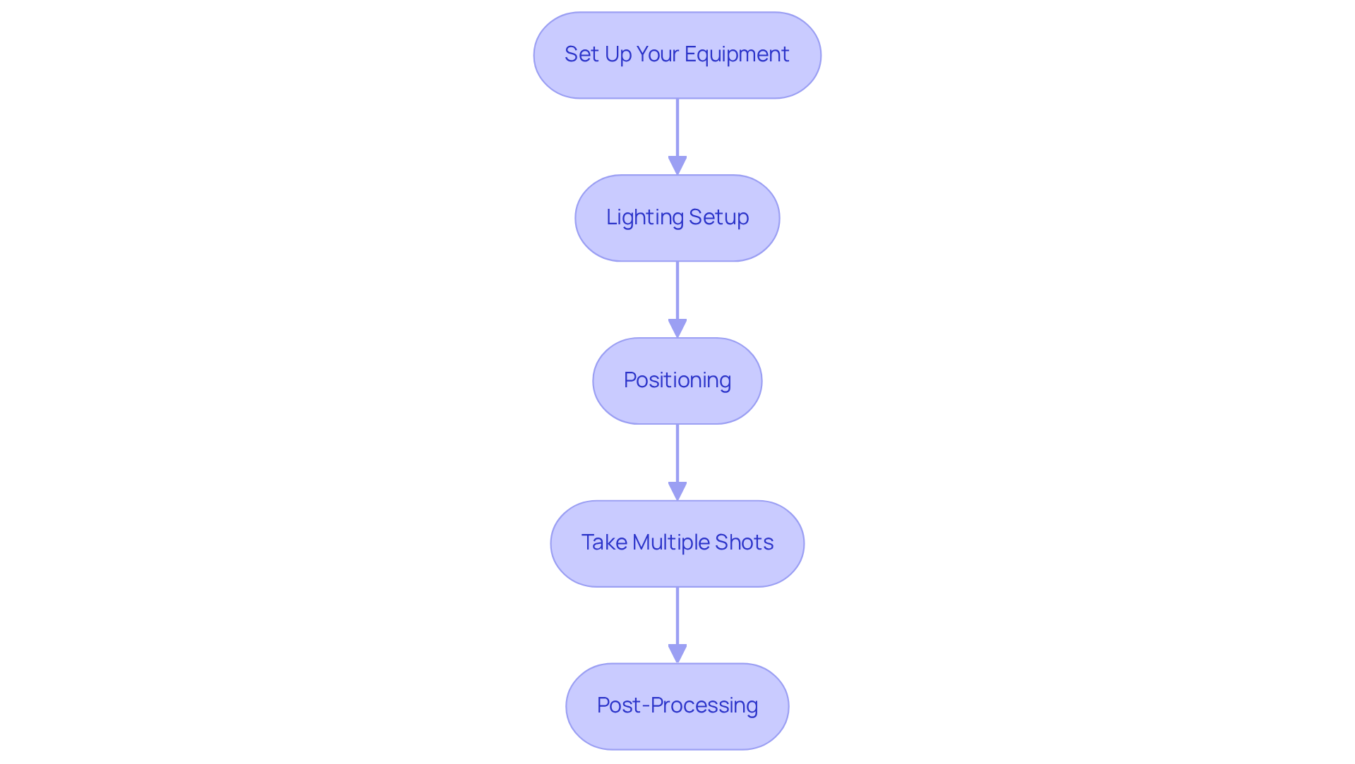 Follow the arrows to see the steps involved in capturing denture images — each box describes a technique that will help you achieve the best results.