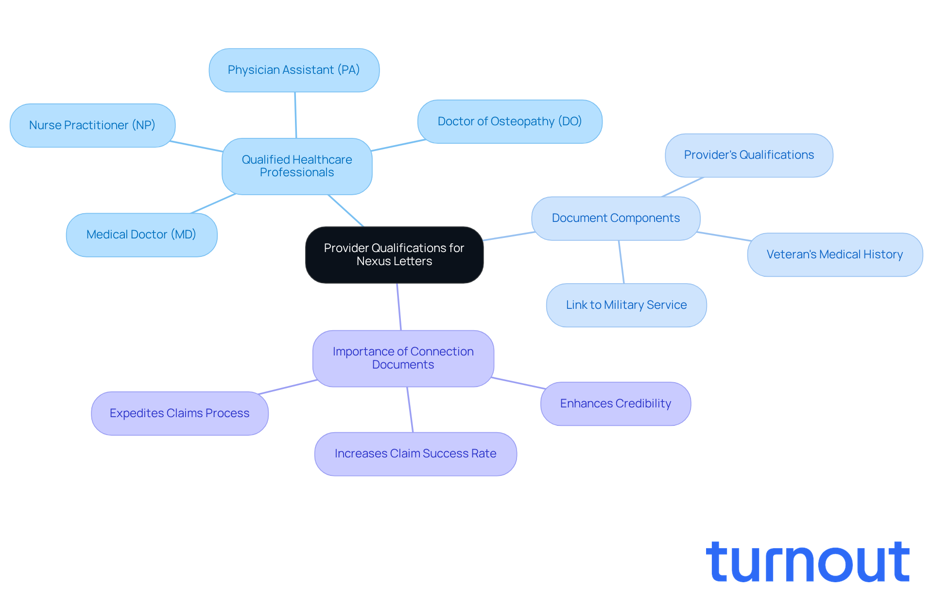 The center shows the main topic, and the branches represent different aspects of provider qualifications and the necessary components of a nexus letter. Follow the branches to understand what makes a strong connection document.