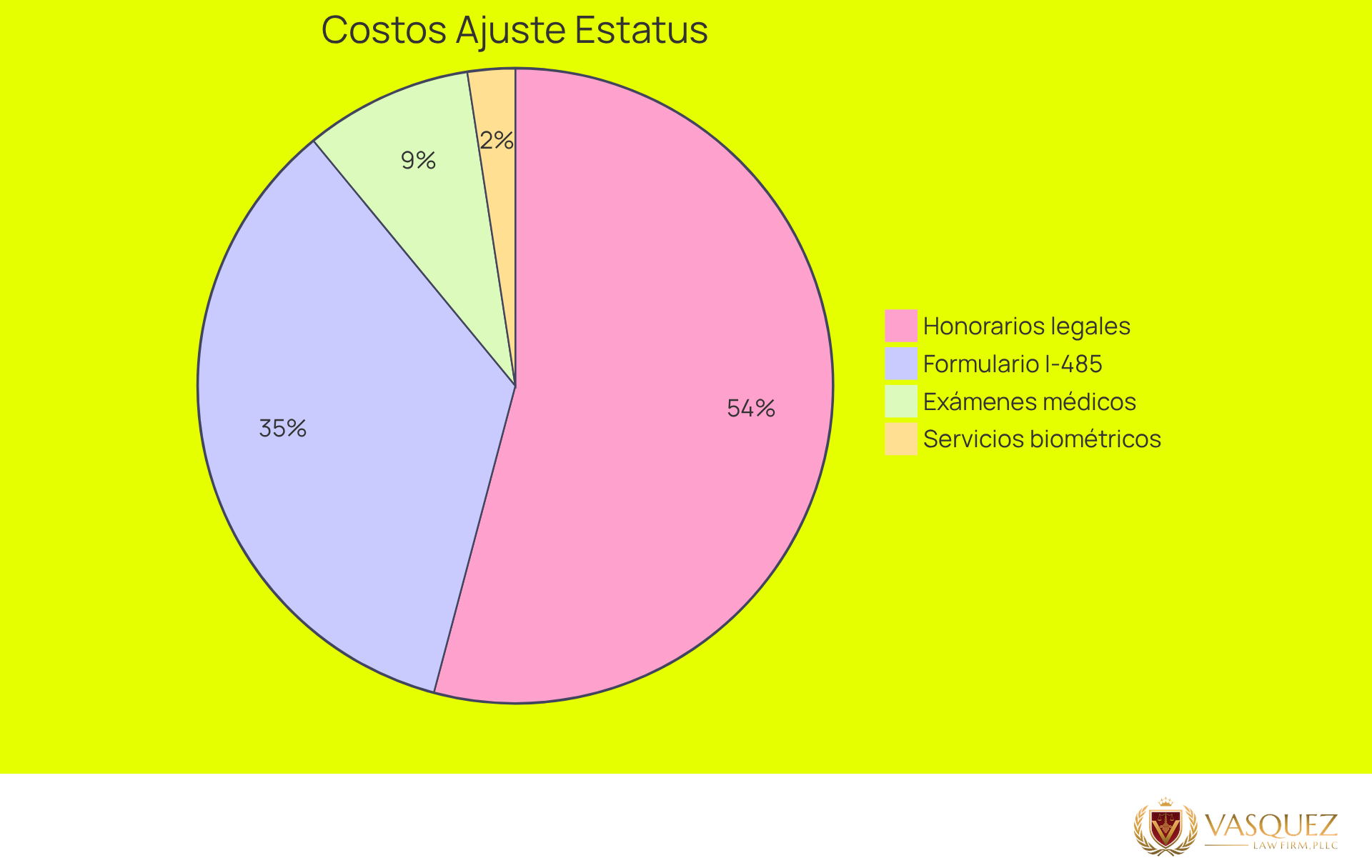 Cada sección del pastel muestra cuánto cuesta cada parte del proceso de ajuste de estatus. Las secciones más grandes indican costos más altos, así que puedes ver fácilmente qué áreas requieren más presupuesto.