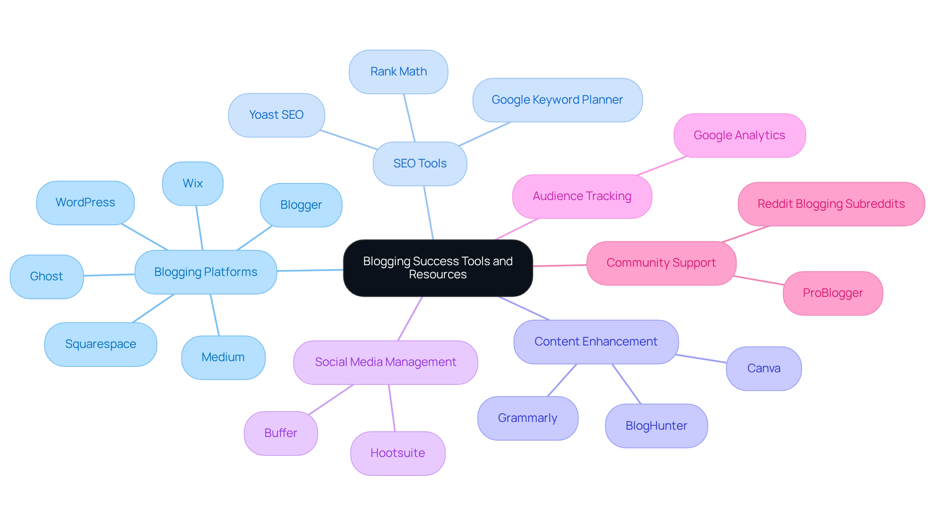 This mindmap shows various tools and resources you can use to succeed in blogging. Start at the center with the main topic, then follow the branches to explore different categories and the specific tools that can help you in each area.