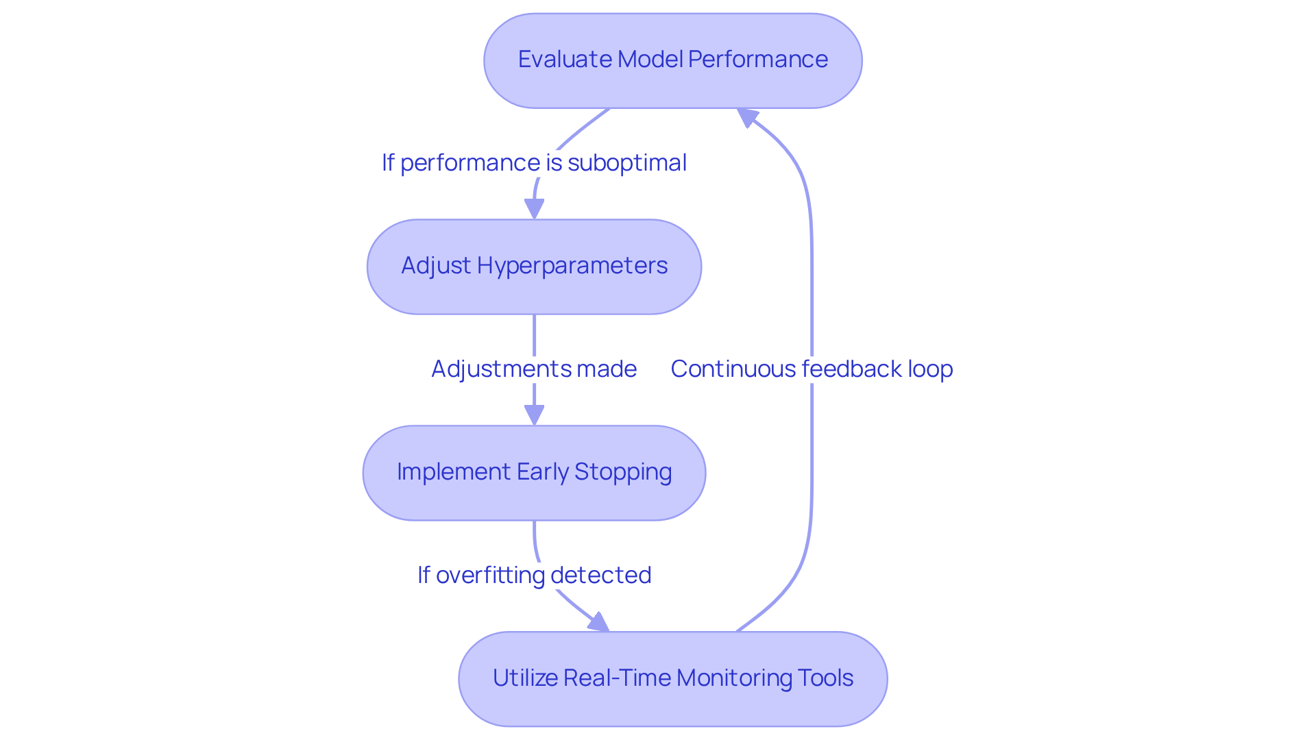 Each box represents a step in the process of optimizing AI workloads. Follow the arrows to see how each action leads to the next, ensuring ongoing effectiveness and accuracy.