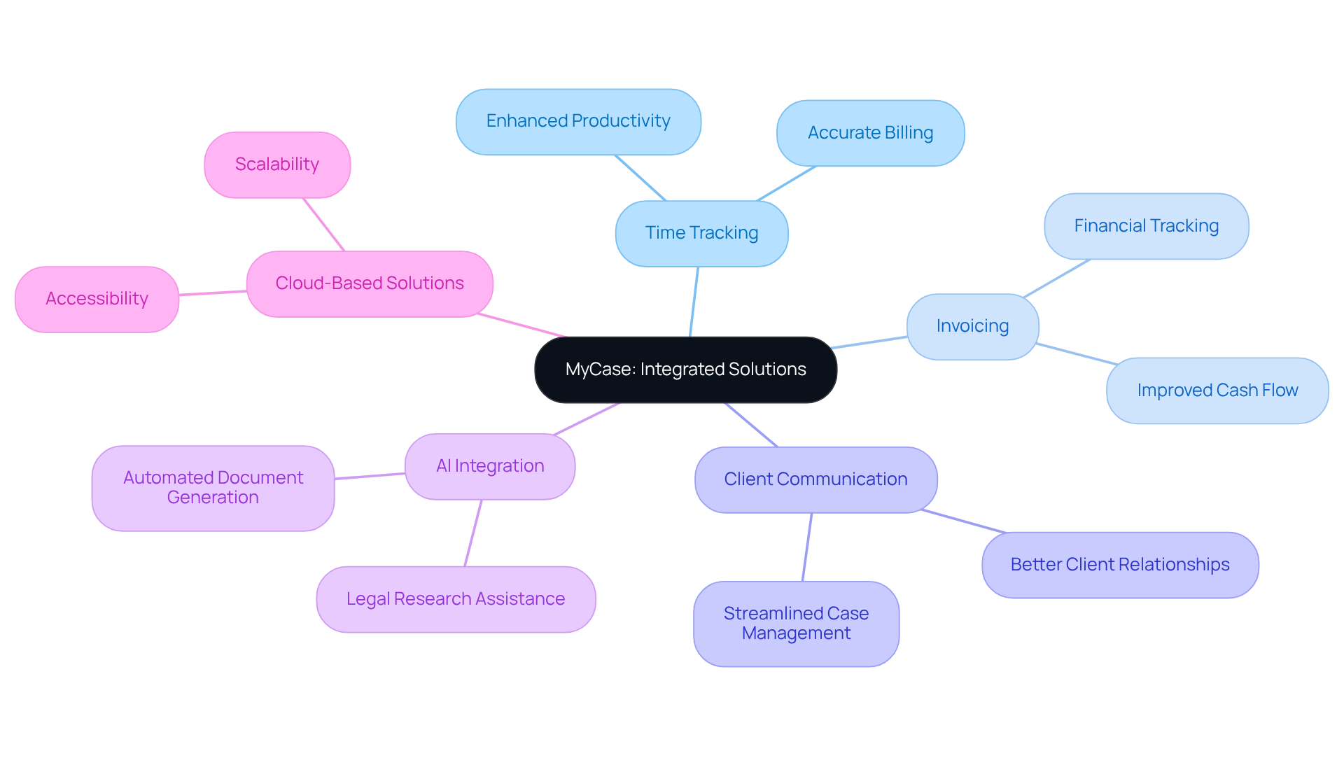 The center represents MyCase, with branches showing its features and how they benefit law firms. Each color-coded branch helps you see the connections between features and their advantages.